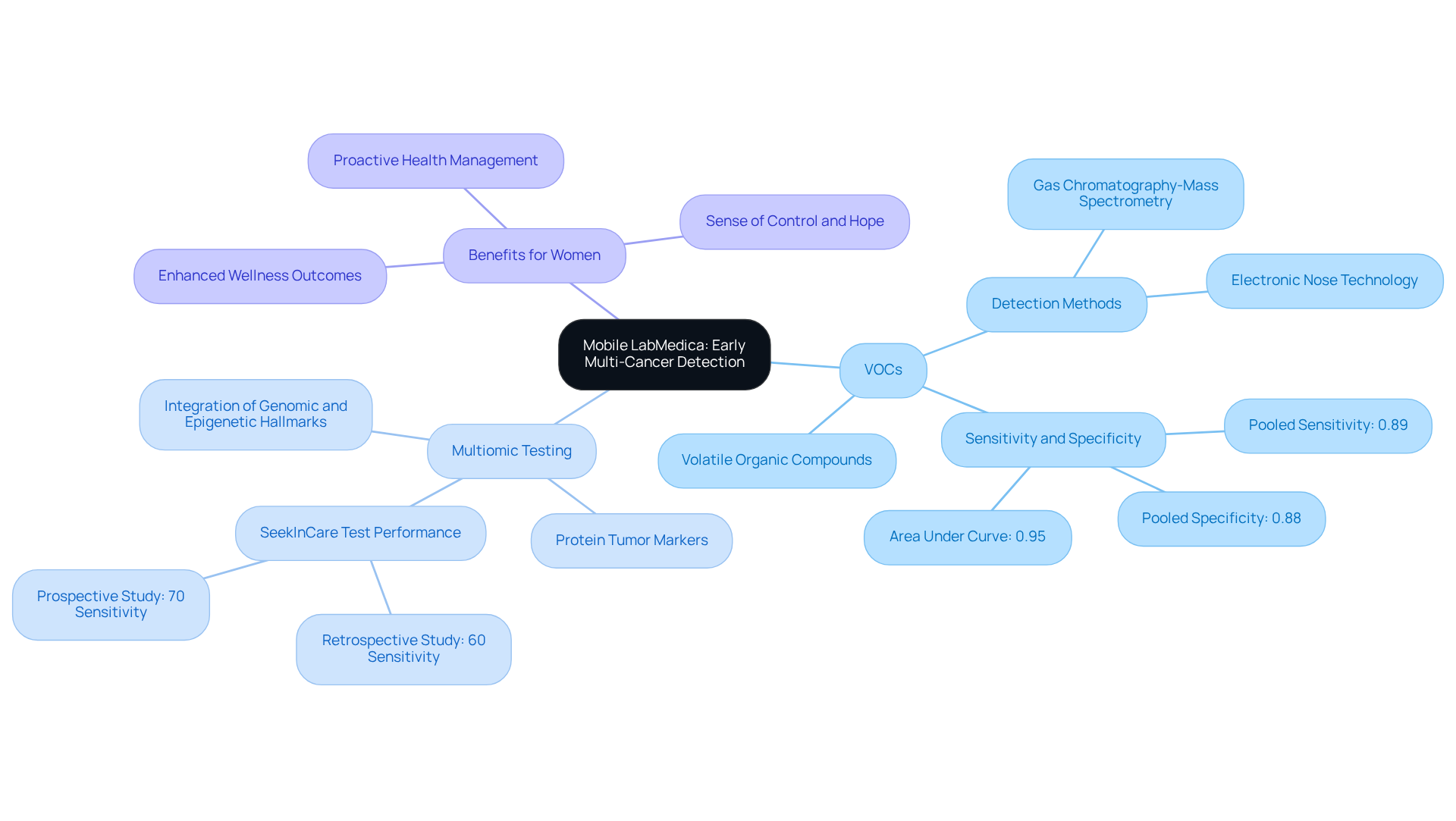 The central node represents the main focus of the initiative, while the branches illustrate the methods and benefits, showing how they connect to empower women in their health journey.