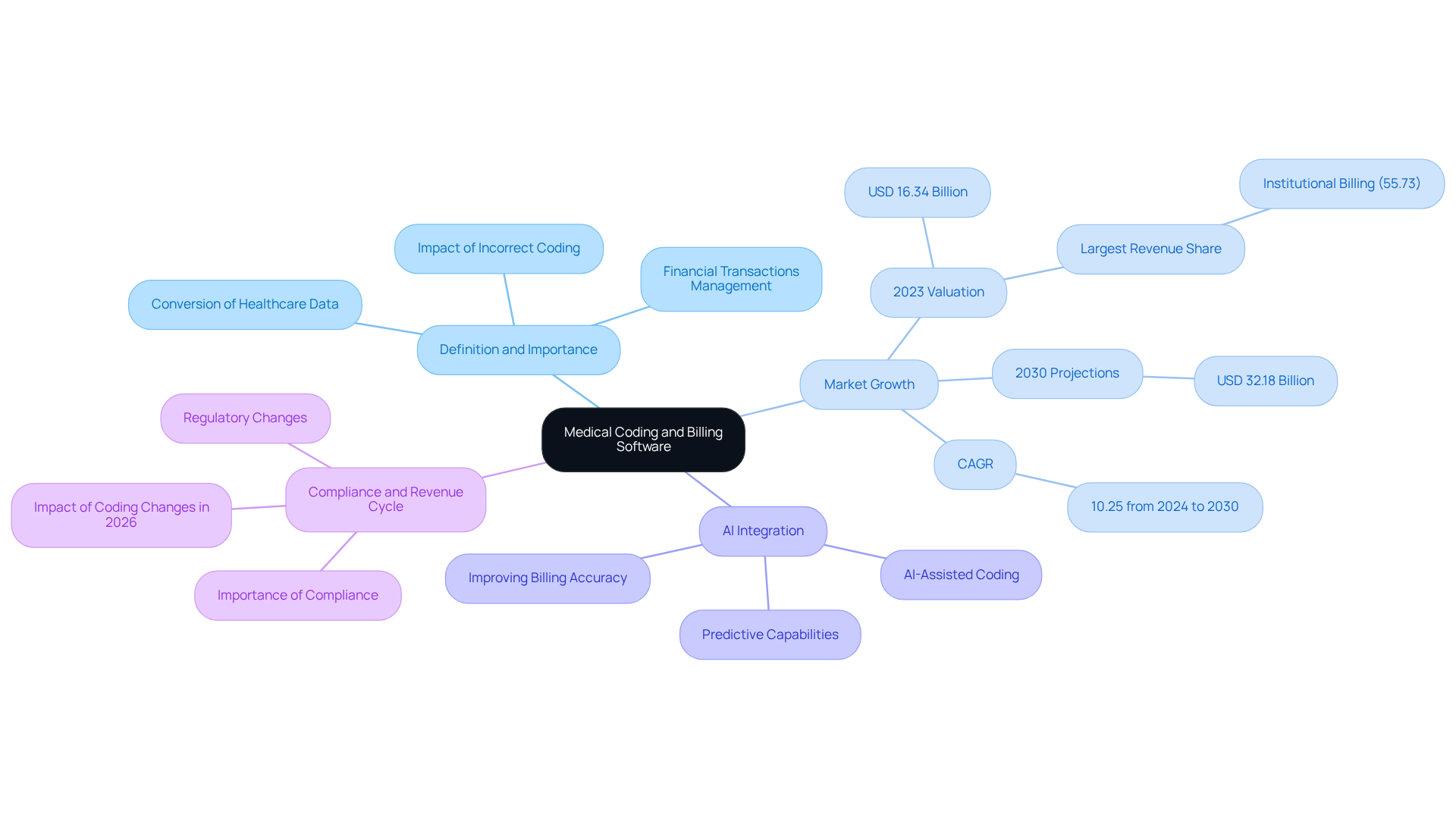 The central node represents the main topic, while branches show key themes and details. Each color-coded branch helps you navigate through the different aspects of medical coding and billing software. The central node represents the main topic, while branches show key themes and details. Each color-coded branch helps you navigate through the different aspects of medical coding and billing software.