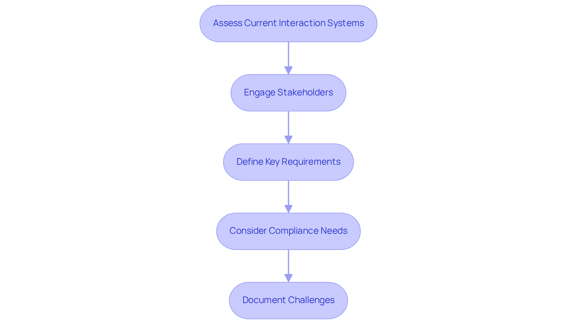 Each box represents a step in the process of identifying communication needs. Follow the arrows to see how each step builds on the previous one, guiding you through the decision-making journey.