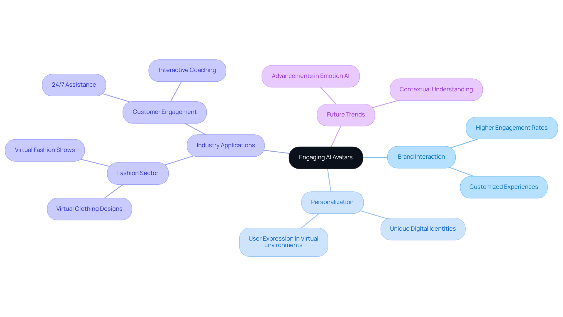 The central node represents the main theme of AI avatars. Each branch shows a different aspect of how these avatars enhance brand engagement, with sub-branches providing specific details or examples.