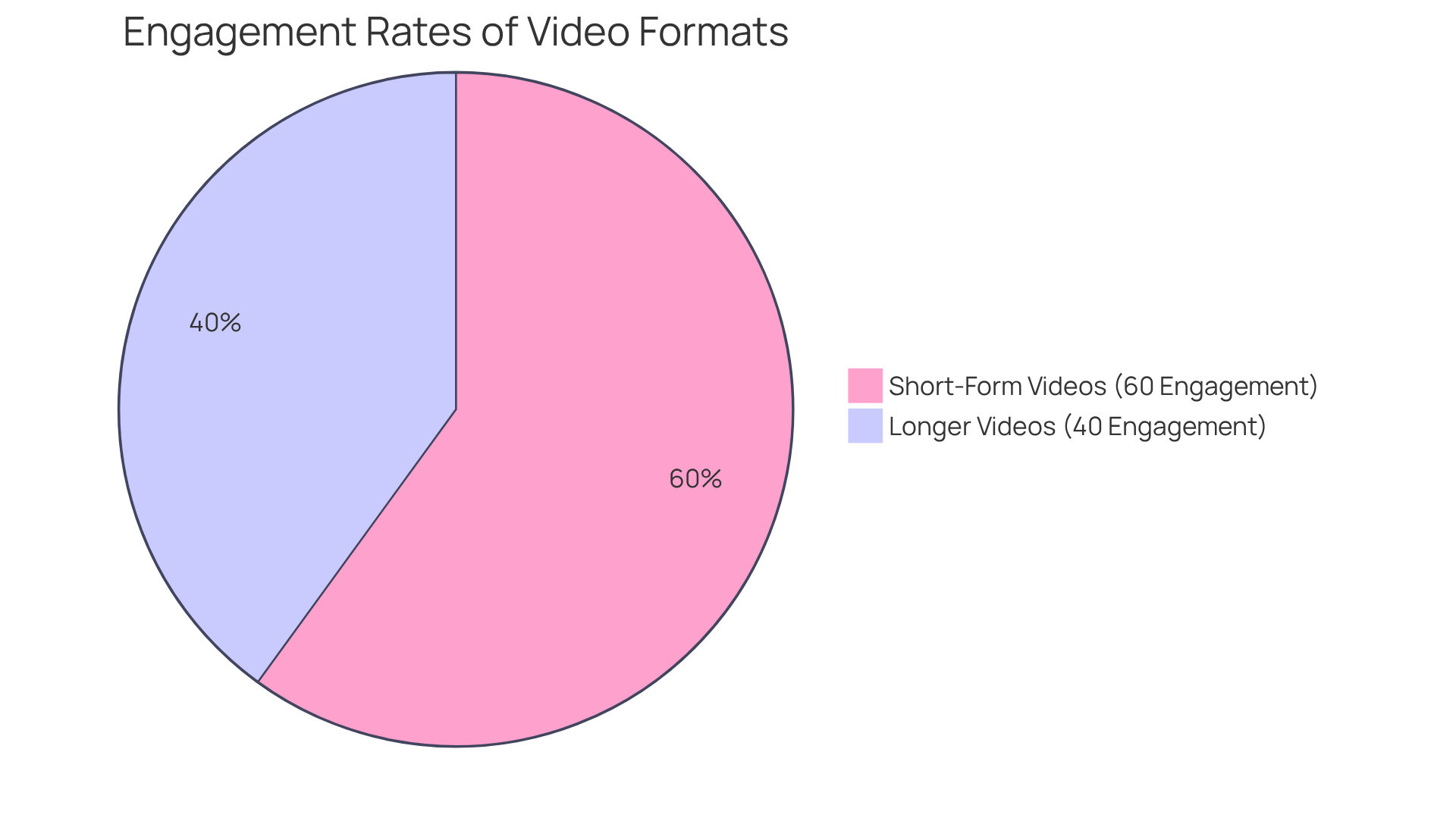 This chart shows how short-form videos are expected to generate higher engagement compared to longer videos — the larger the slice, the more engagement you can anticipate from that format.