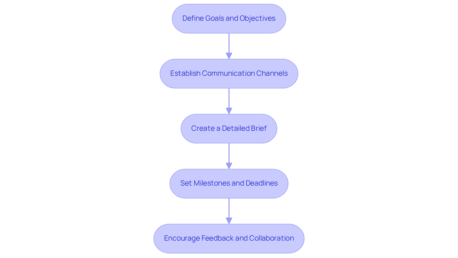 Each box represents a crucial step in the collaboration process. Follow the arrows to see how each step leads to the next, ensuring a smooth and effective partnership. Each box represents a crucial step in the collaboration process. Follow the arrows to see how each step leads to the next, ensuring a smooth and effective partnership.