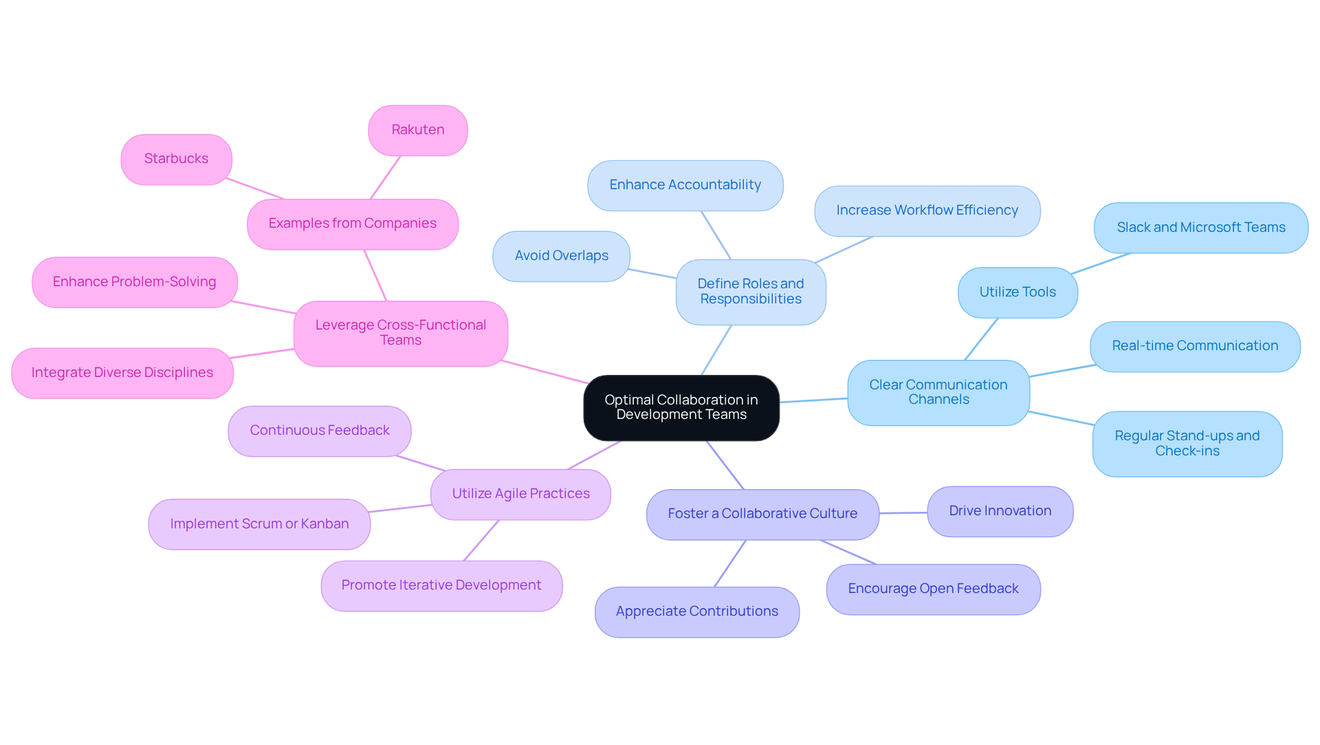 This mindmap illustrates how to achieve better collaboration among development teams. Each branch represents a key practice, and you can follow the branches to see the details and benefits of each approach.
