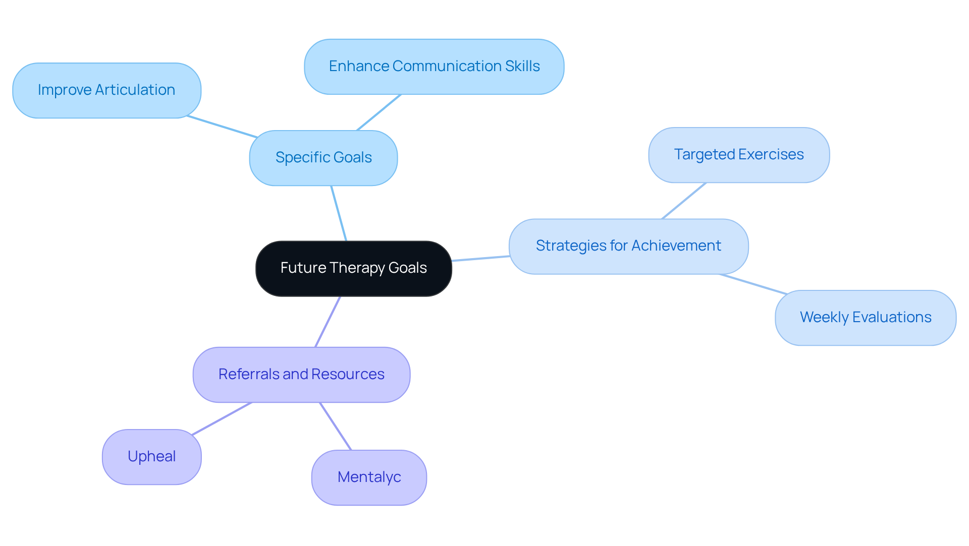 The center represents the overall aim of therapy, with branches showing specific goals, methods to achieve them, and additional resources that can help. Each branch connects to key actions and objectives, illustrating how they support the client's progress.