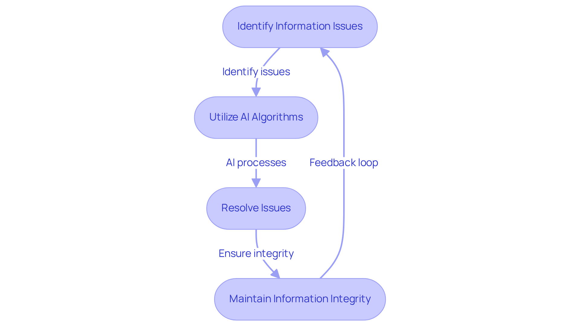This flowchart shows how Expanso's self-healing architecture works. Start at the top with identifying issues, then follow the arrows to see how AI helps resolve them, ensuring data integrity and reducing downtime.