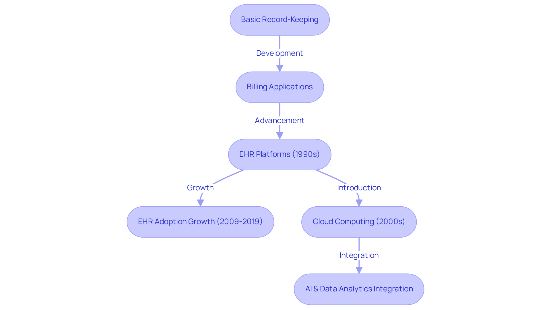 This flowchart shows how medical software has evolved over the years. Each box represents a significant milestone, and the arrows indicate the progression from one stage to the next. The colors help distinguish different eras and technologies, making it easy to follow the journey of medical software development.