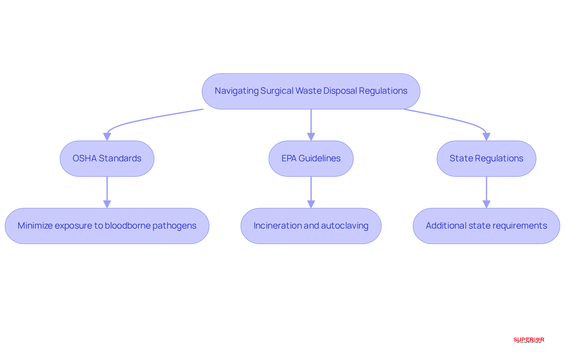 This flowchart outlines the steps healthcare facilities must take to comply with surgical waste disposal regulations. Each box represents a key regulation, and the arrows show how they connect to the actions needed for compliance. Follow the flow to understand the requirements and ensure safe waste management. This flowchart outlines the steps healthcare facilities must take to comply with surgical waste disposal regulations. Each box represents a key regulation, and the arrows show how they connect to the actions needed for compliance. Follow the flow to understand the requirements and ensure safe waste management.