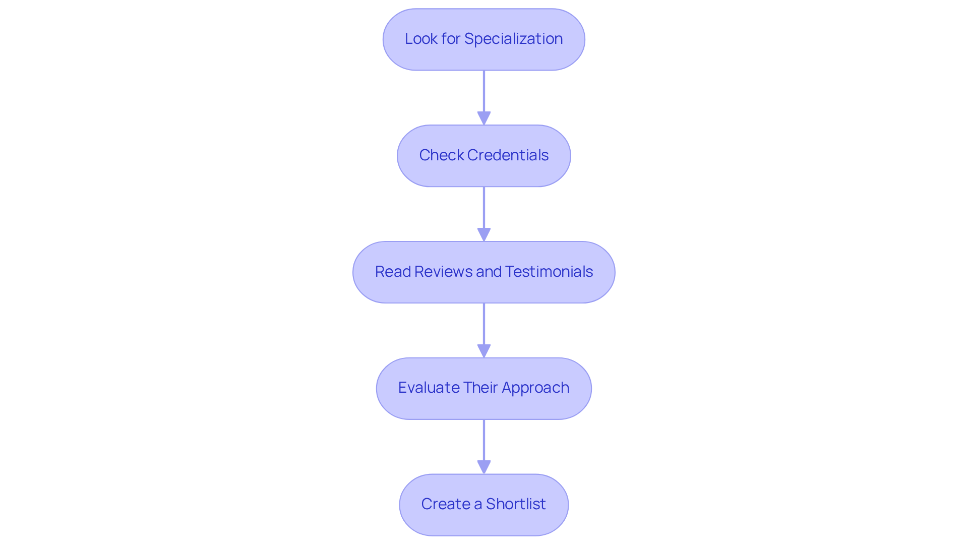 Each box represents a step in your journey to find a therapist. Follow the arrows to see how each step leads to the next, guiding you through the process of healing and rebuilding trust.