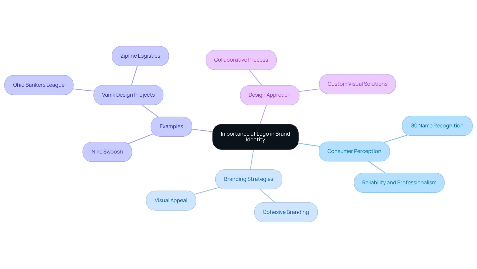The central node represents the overarching theme, with branches illustrating key aspects related to logo importance and their respective subpoints.