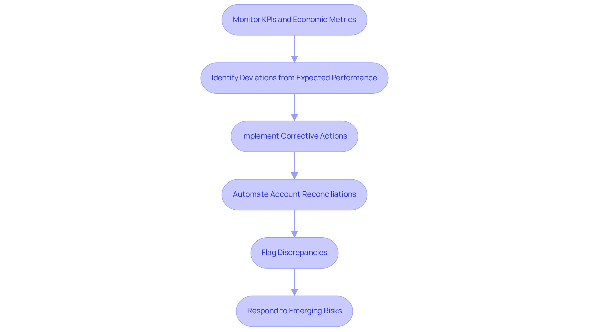 Each box represents a step in the process of managing financial risks with AI. Follow the arrows to see how each action leads to the next, helping finance teams stay proactive and compliant.