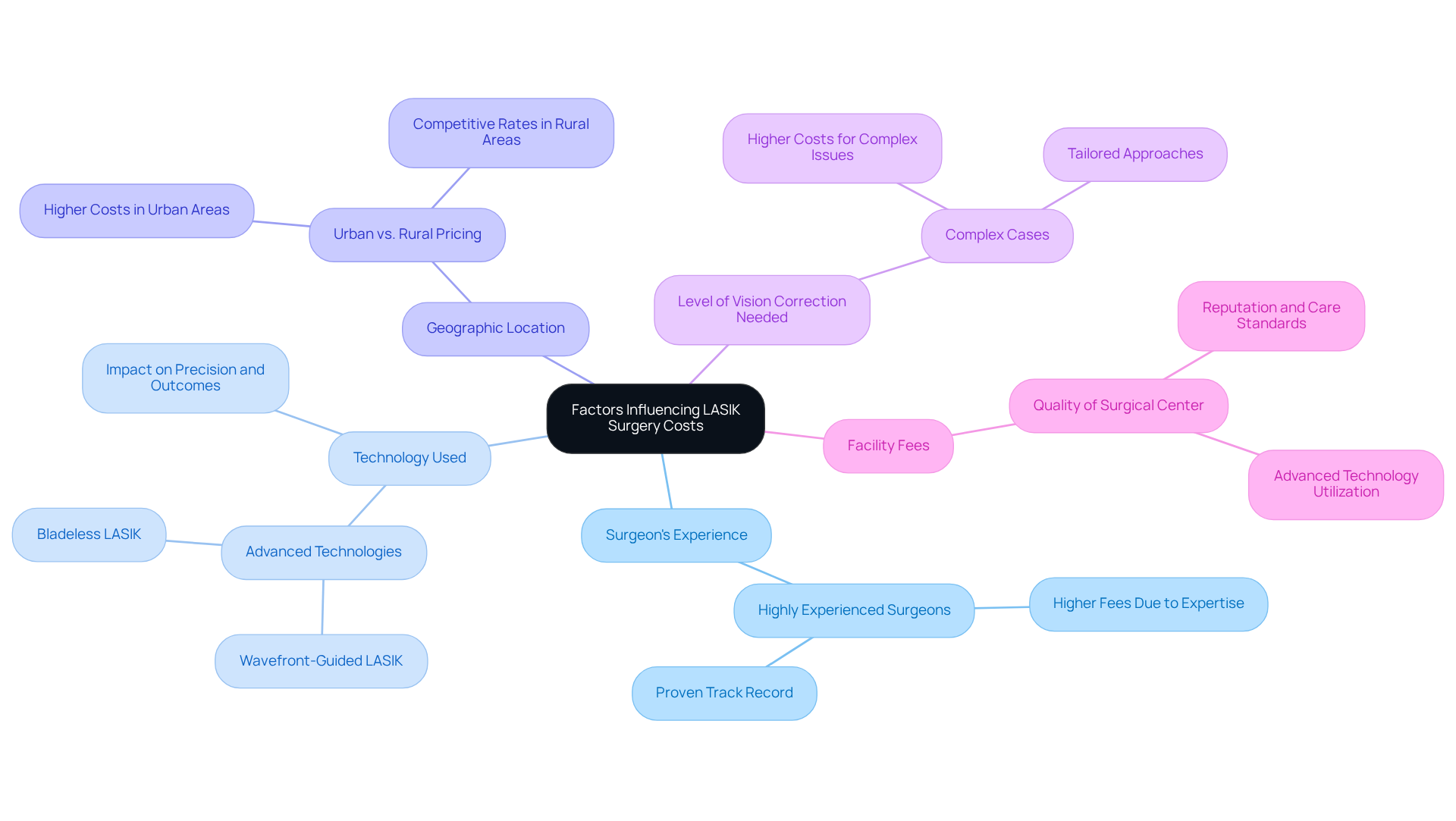 The central node represents the main topic of LASIK surgery costs. Each branch shows a different factor that affects pricing, and the sub-branches provide more details about each factor. The colors help you quickly identify each area of influence.