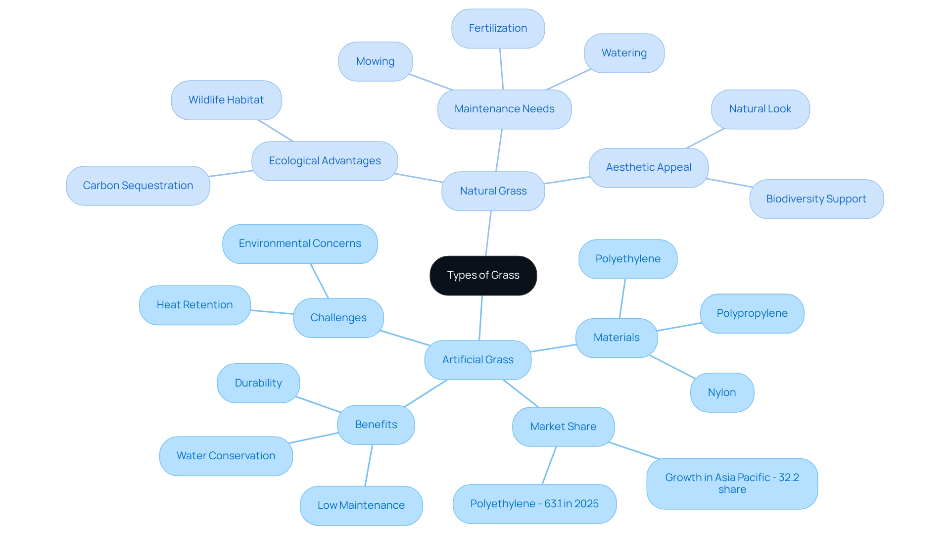 This mindmap illustrates the key differences and similarities between artificial and natural grass. The central node represents the main topic, while the branches show various aspects like materials, benefits, and ecological impacts. Follow the branches to explore how each type of grass meets different homeowner needs. This mindmap illustrates the key differences and similarities between artificial and natural grass. The central node represents the main topic, while the branches show various aspects like materials, benefits, and ecological impacts. Follow the branches to explore how each type of grass meets different homeowner needs.