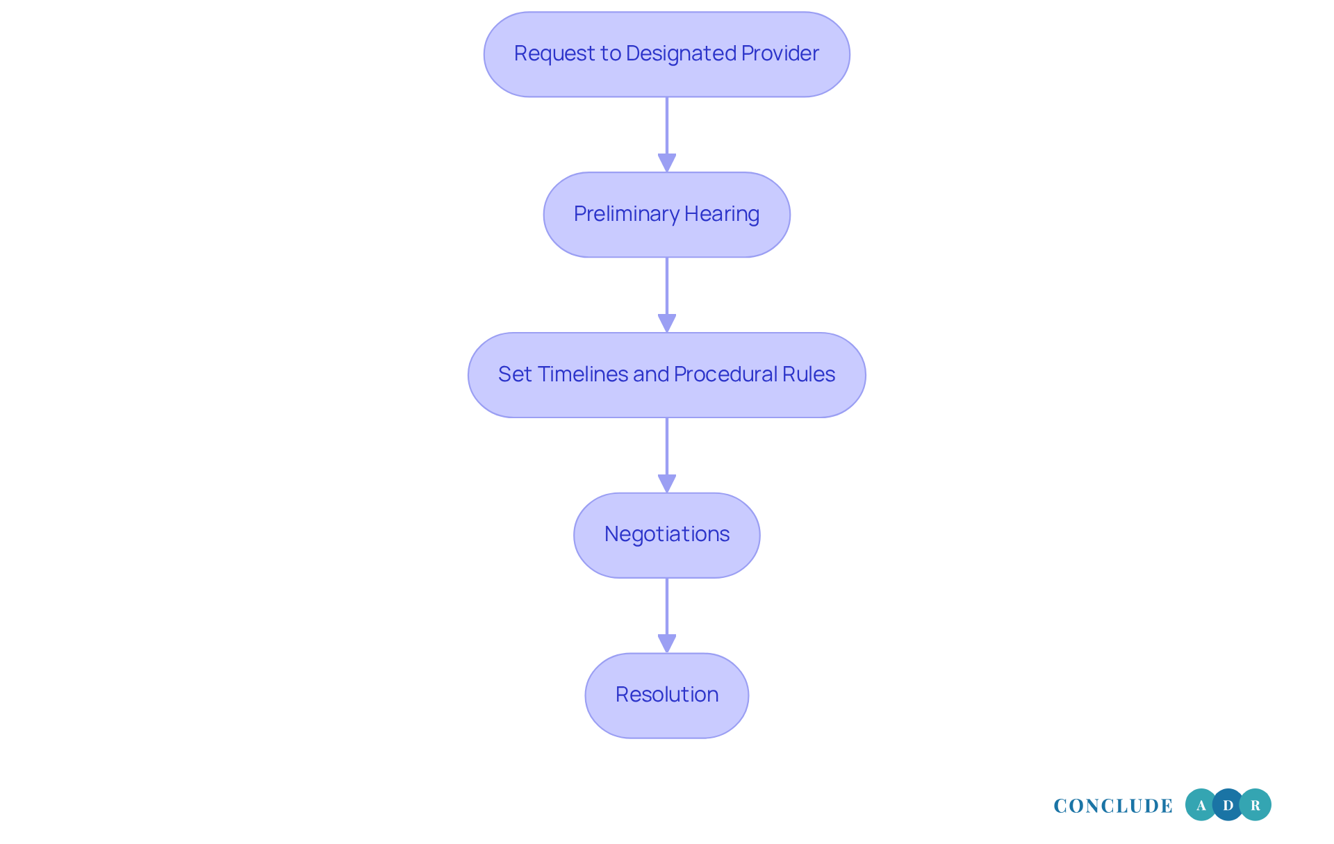 Each box represents a step in the arbitration process. Follow the arrows to see how each step leads to the next, helping you understand the flow of dispute resolution. Each box represents a step in the arbitration process. Follow the arrows to see how each step leads to the next, helping you understand the flow of dispute resolution.