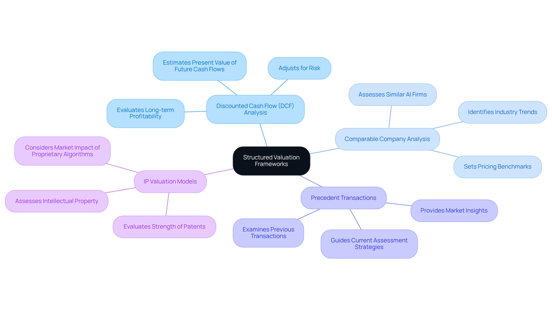 This mindmap illustrates the structured frameworks used for valuing AI companies. Start at the center with the main topic, then explore each branch to see the different methods and their key features. Each color represents a different valuation method, helping you understand how they contribute to a comprehensive assessment. This mindmap illustrates the structured frameworks used for valuing AI companies. Start at the center with the main topic, then explore each branch to see the different methods and their key features. Each color represents a different valuation method, helping you understand how they contribute to a comprehensive assessment.