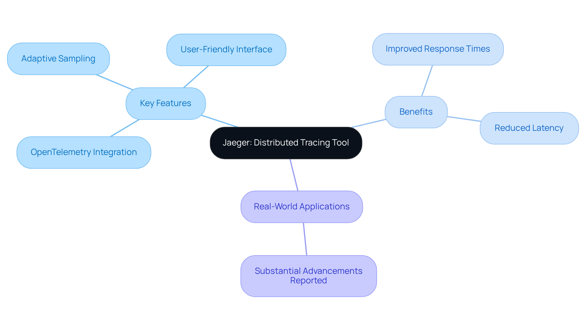 The central node represents Jaeger, while branches show its features, benefits, and real-world applications. Each color-coded branch helps you see how different aspects contribute to its effectiveness in performance monitoring.