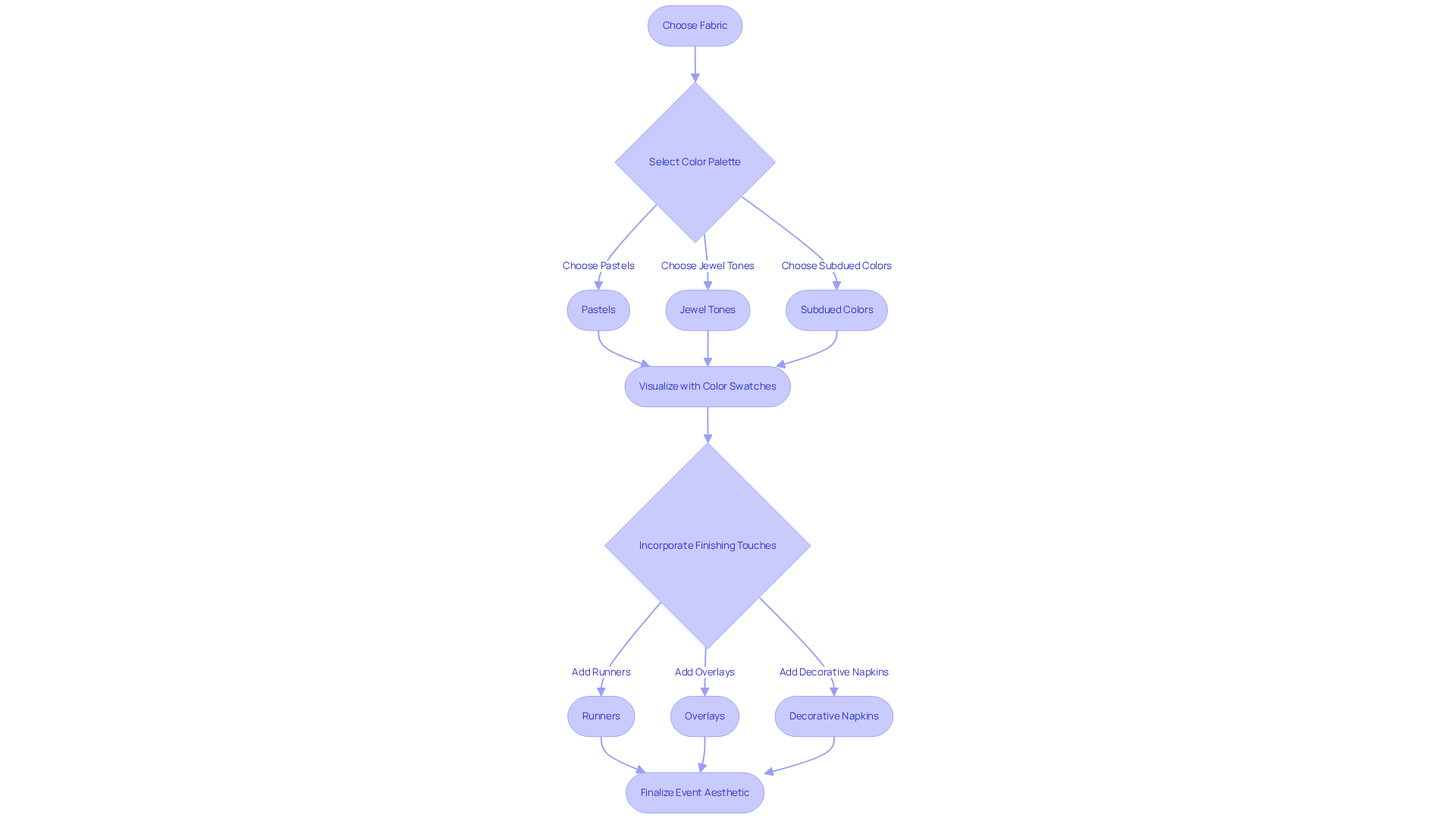 Follow the arrows to see how each step leads to the next in creating a beautiful event. Start with fabric choice, then select colors, visualize them, and finally add those special finishing touches!