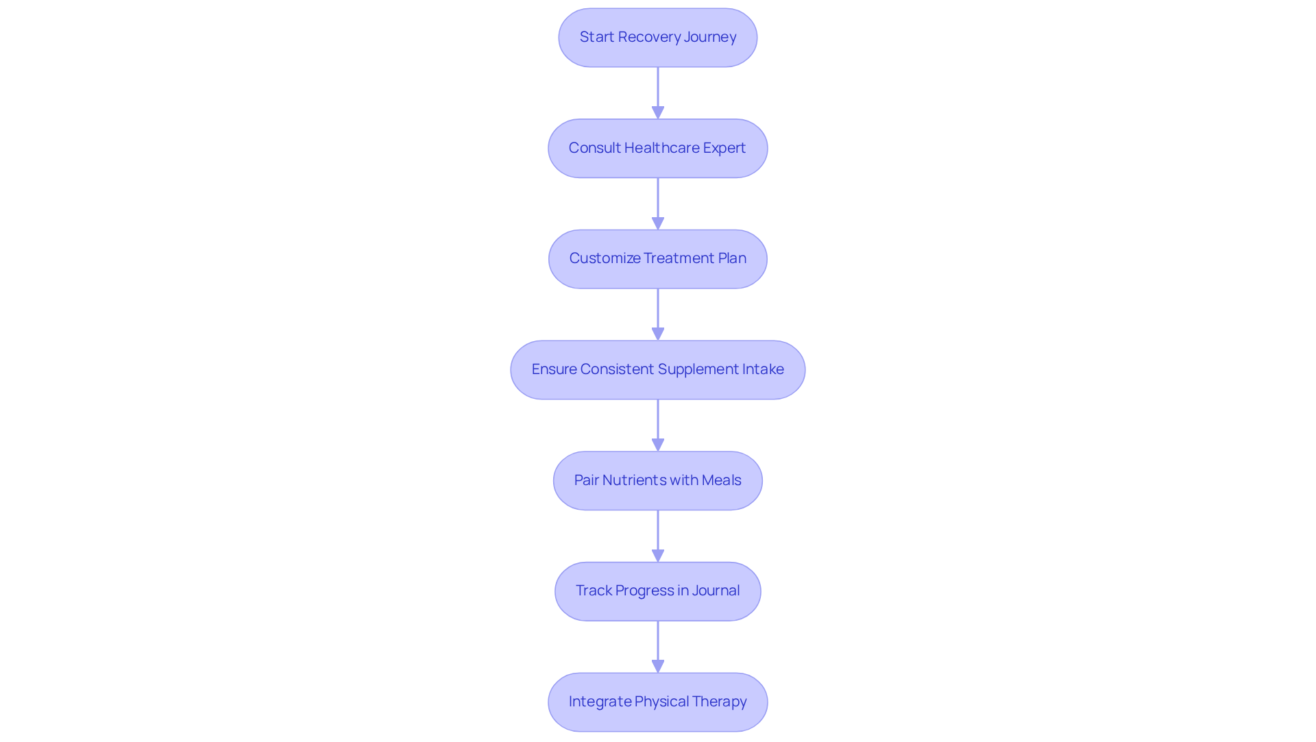 Follow the arrows to see the steps you should take for a successful recovery. Each box represents an important action to enhance your healing process, from consulting with experts to tracking your progress.