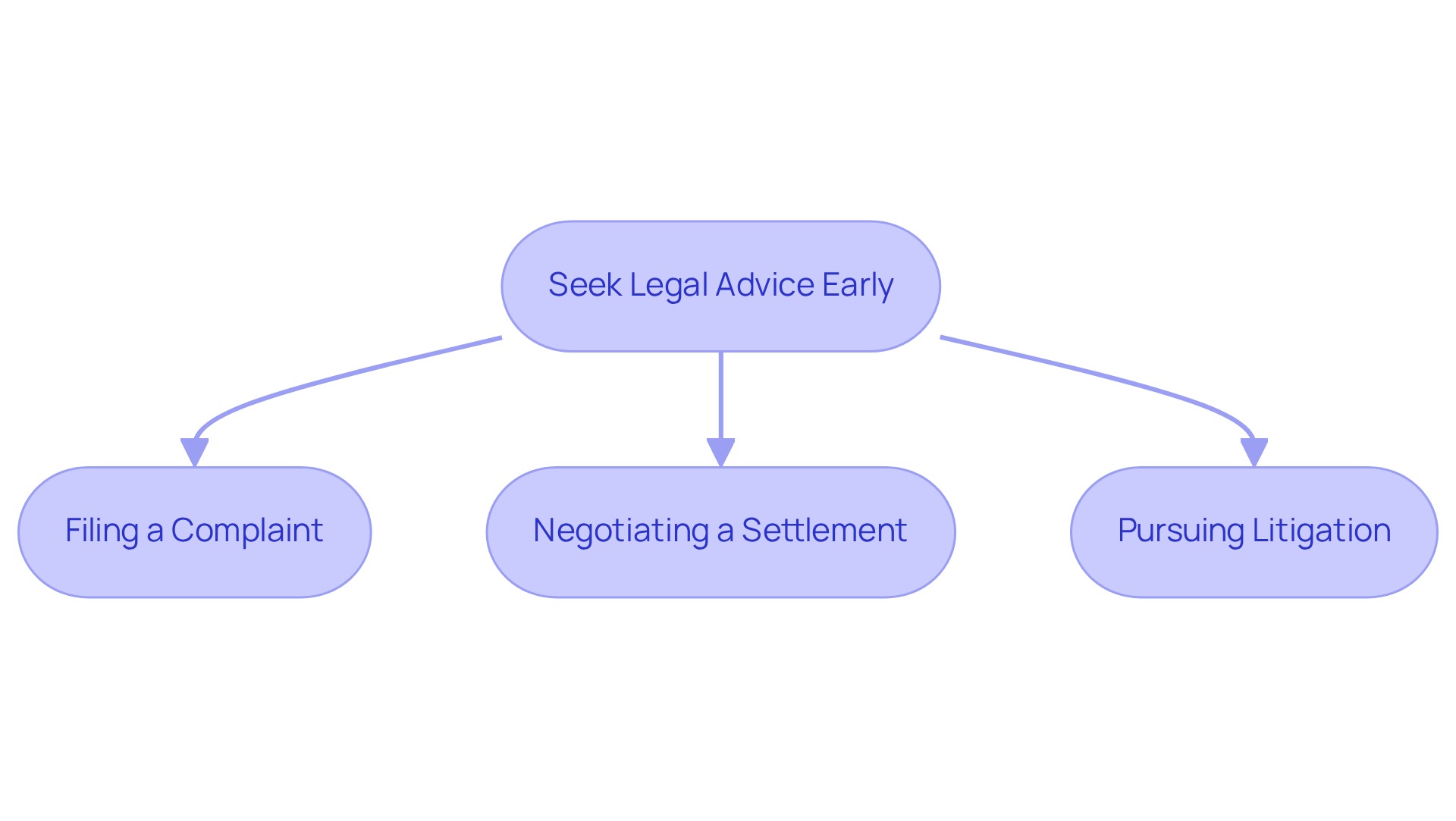 This flowchart guides you through the process of seeking legal help for workplace discrimination. Start by seeking advice, then choose your next step based on your situation.