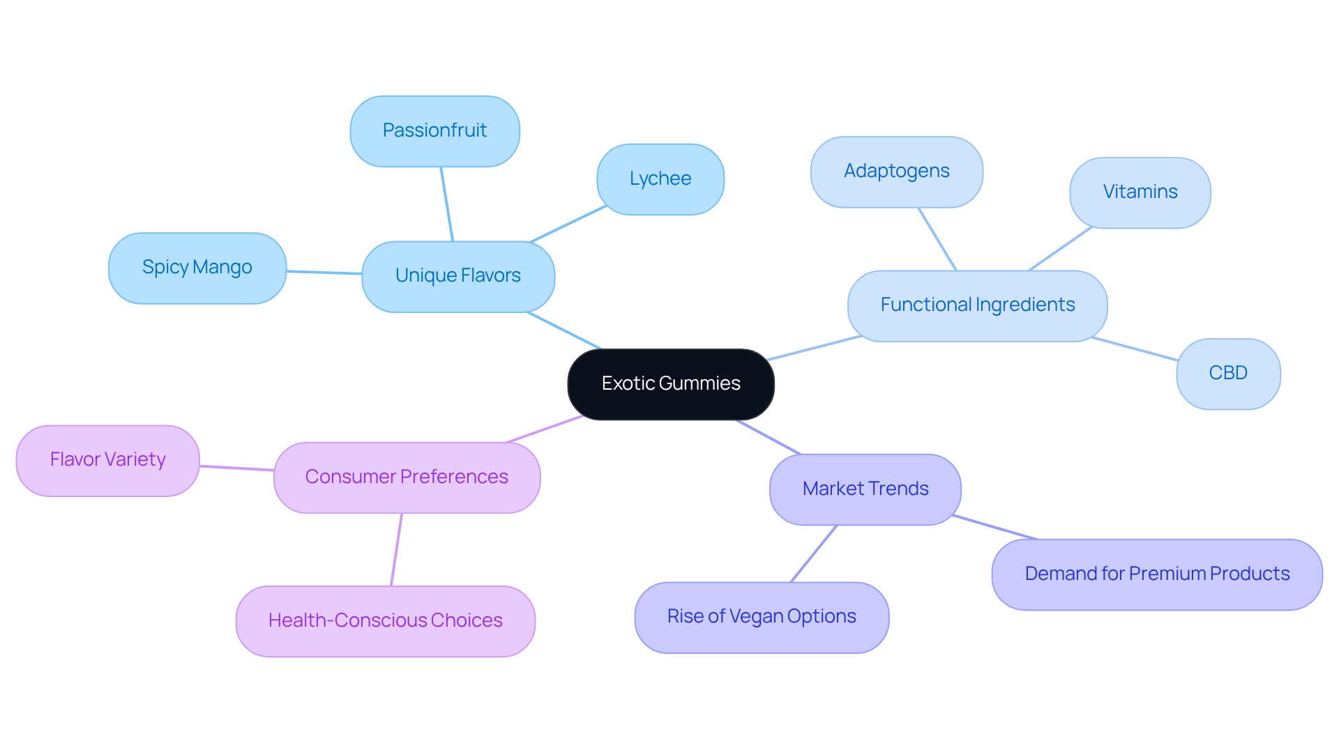 Start at the center with 'Exotic Gummies', then follow the branches to discover unique flavors, health benefits, and market trends. Each branch represents a different aspect of this exciting treat! Start at the center with 'Exotic Gummies', then follow the branches to discover unique flavors, health benefits, and market trends. Each branch represents a different aspect of this exciting treat!