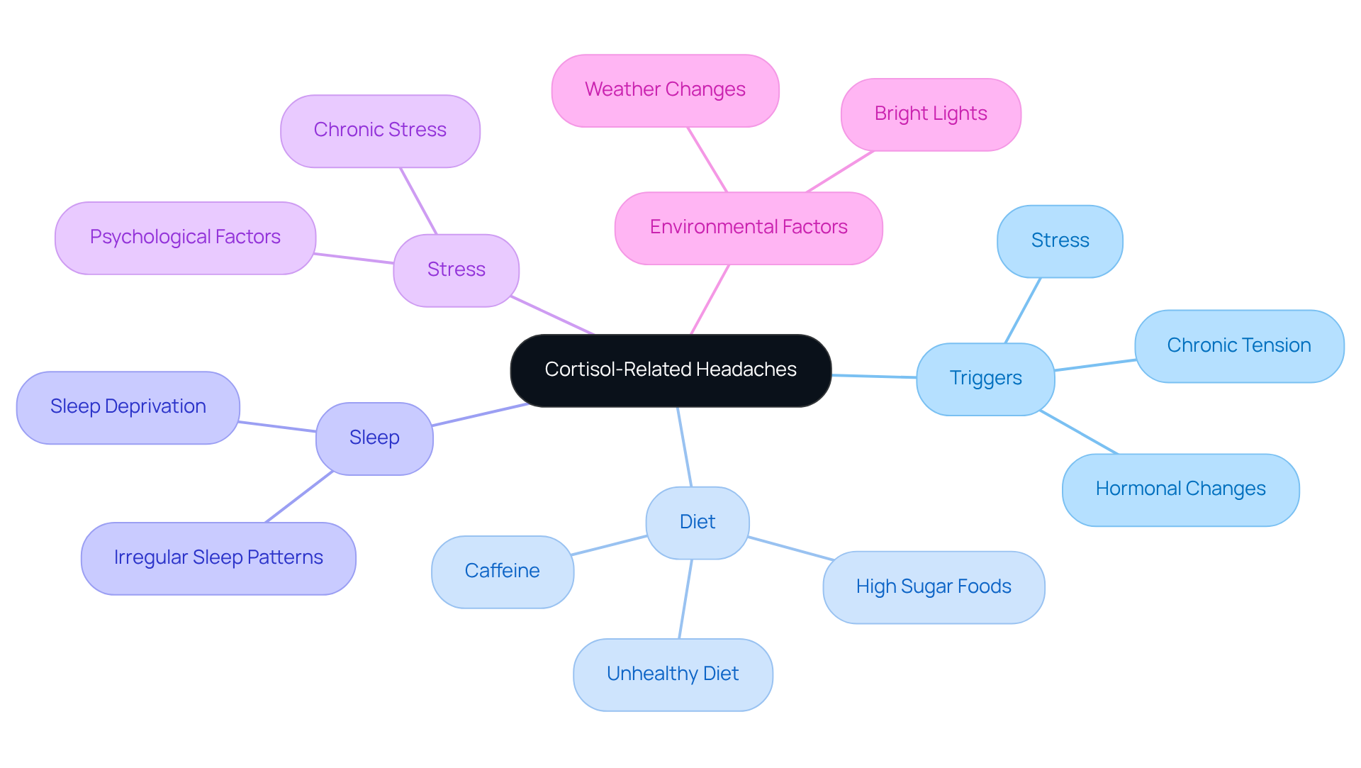 The central node represents the main topic of cortisol-related headaches. Each branch shows different categories of triggers, and the sub-branches provide specific examples or factors that contribute to headaches. This visual helps you see how various elements are interconnected and can influence your symptoms.
