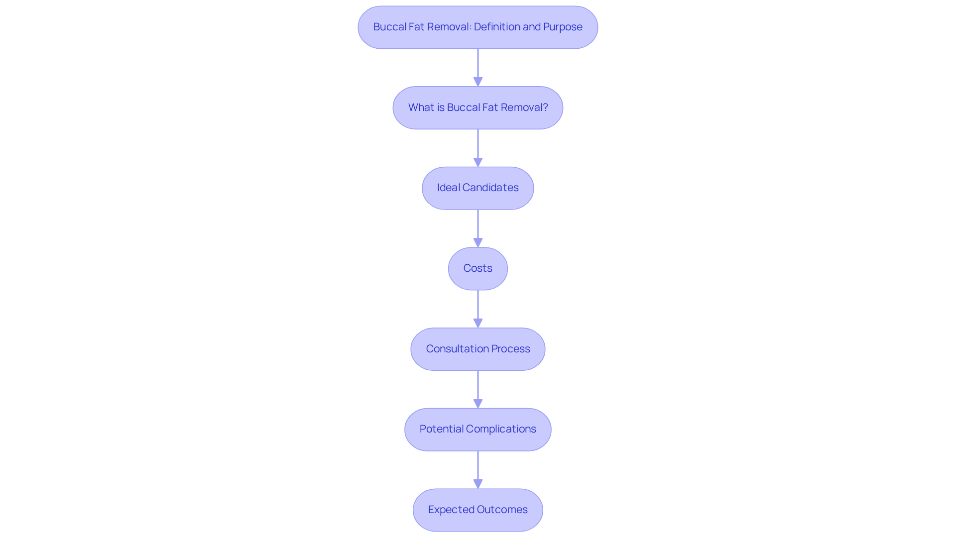 This flowchart guides you through the essential aspects of buccal fat removal. Start at the top with the definition, then follow the arrows to learn about who is a good candidate, what the costs might be, the importance of consultations, potential complications, and what results to expect.