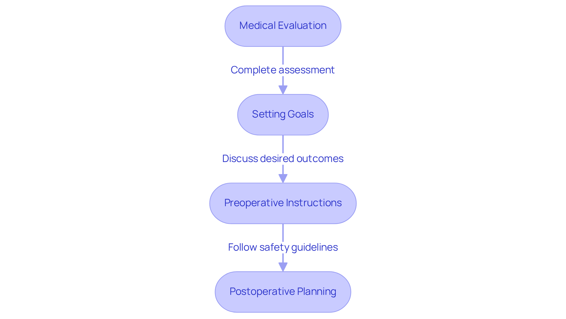 Each box represents a crucial step in preparing for surgery. Follow the arrows to see how each step builds on the previous one, ensuring a smooth and informed process. Each box represents a crucial step in preparing for surgery. Follow the arrows to see how each step builds on the previous one, ensuring a smooth and informed process.