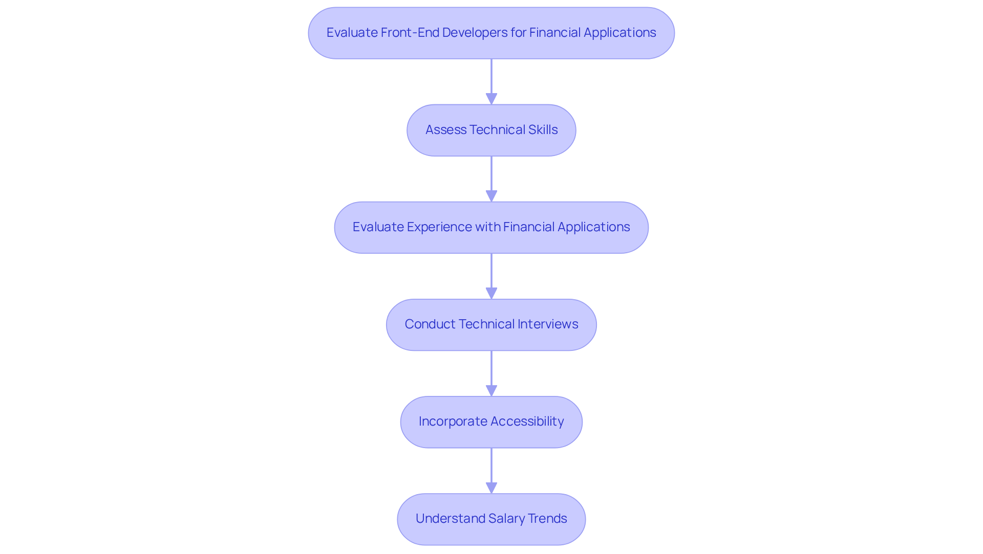 Follow the arrows to see the steps involved in selecting the right front-end developers for financial applications. Each box represents a key area to evaluate, ensuring a comprehensive assessment.