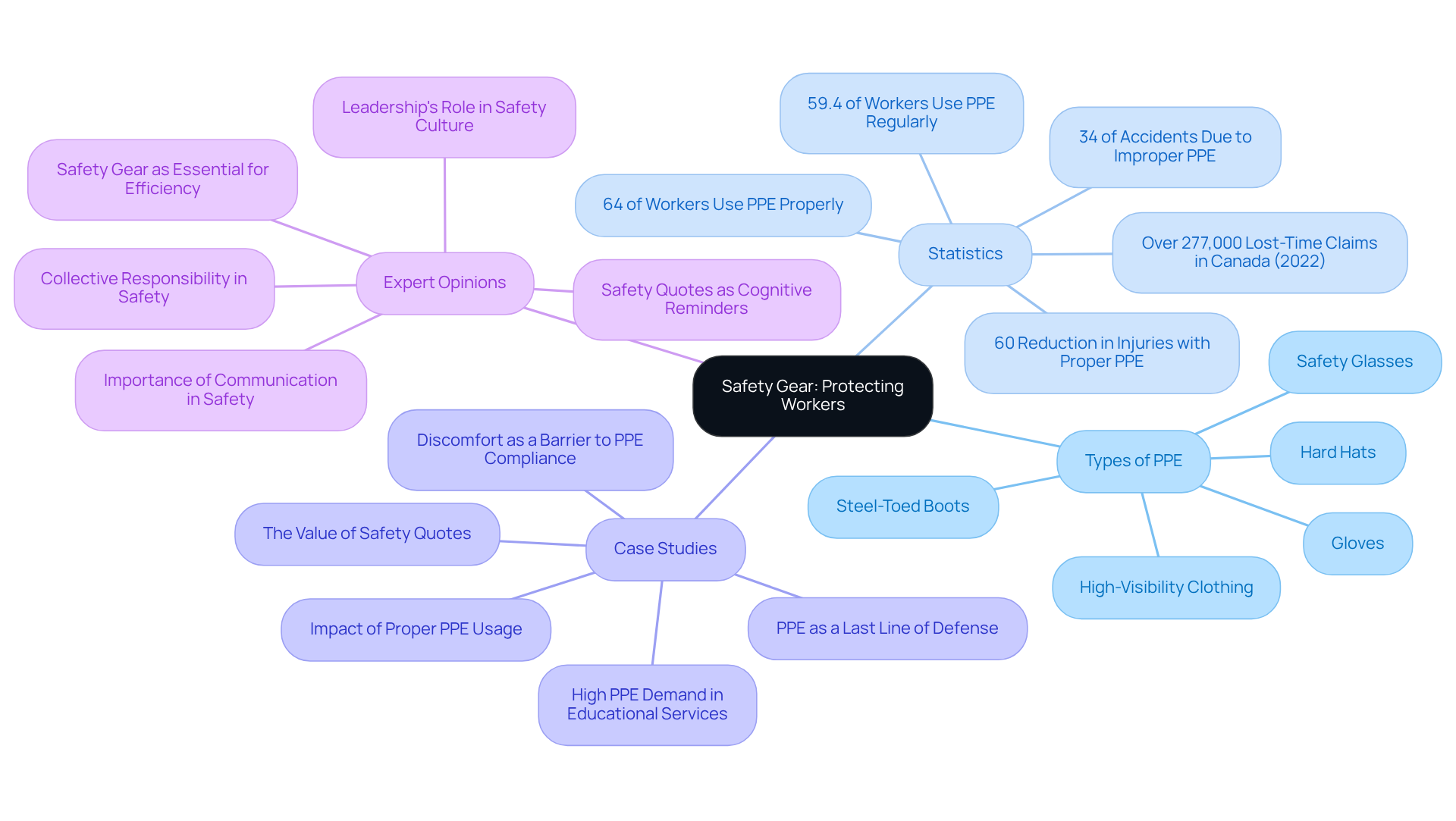 This mindmap illustrates the importance of safety gear in land clearing. Start at the center with the main topic, then explore the branches to see different types of protective equipment, relevant statistics, real-world case studies, and expert insights. Each branch helps you understand how safety gear contributes to worker protection and operational success.