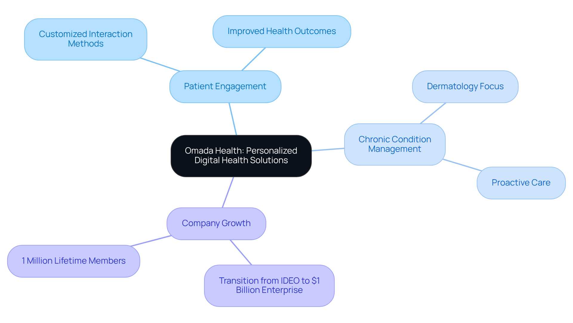 Start at the center with Omada Health's main focus, then follow the branches to explore how personalized solutions enhance patient engagement and contribute to the company's success. Start at the center with Omada Health's main focus, then follow the branches to explore how personalized solutions enhance patient engagement and contribute to the company's success.