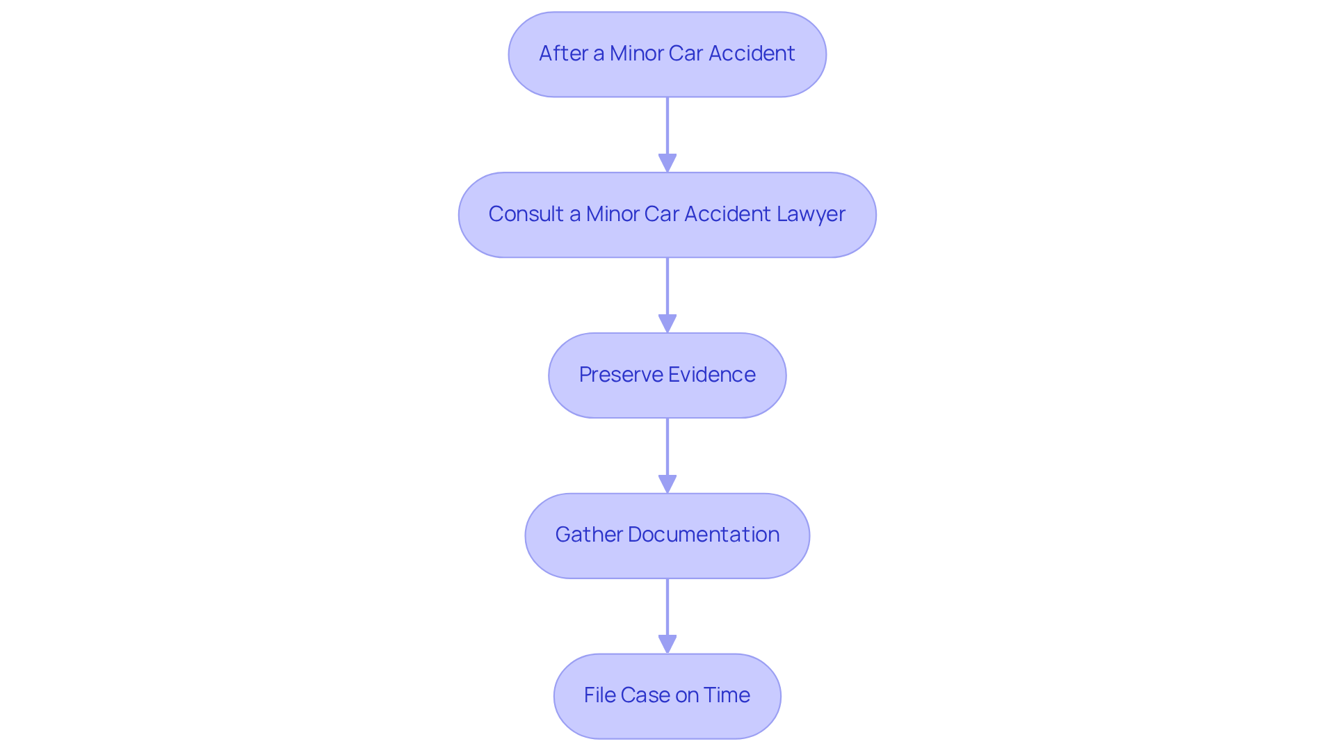 Follow the arrows to see what actions to take after an accident. Each box represents a step in the process, guiding you through what to do to ensure you meet legal deadlines and gather necessary information. Follow the arrows to see what actions to take after an accident. Each box represents a step in the process, guiding you through what to do to ensure you meet legal deadlines and gather necessary information.