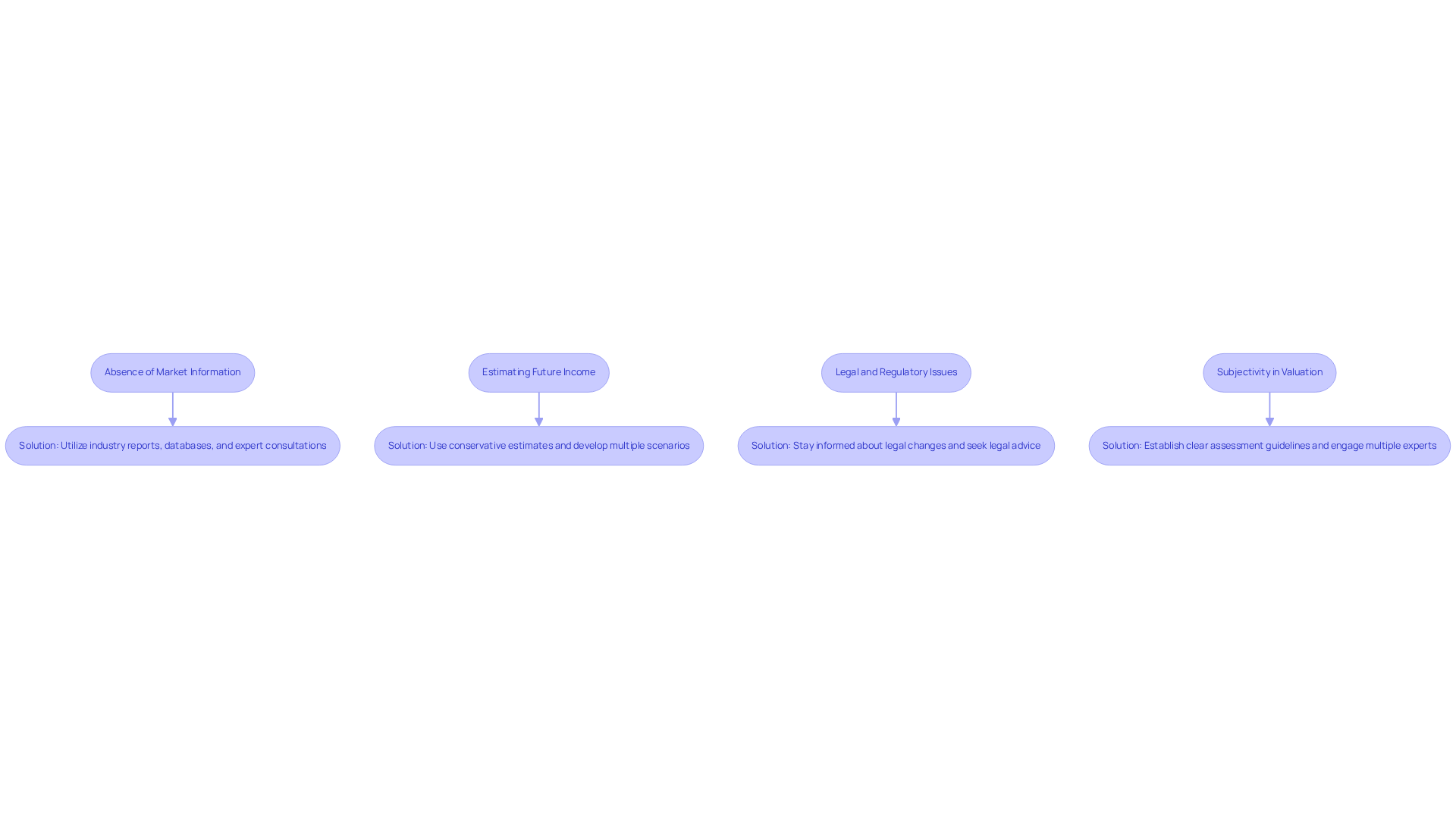 Each box represents a challenge faced in valuing intellectual property, and the arrows lead to solutions that can help overcome these challenges. Follow the flow from challenge to solution to see how businesses can improve their IP valuation process.