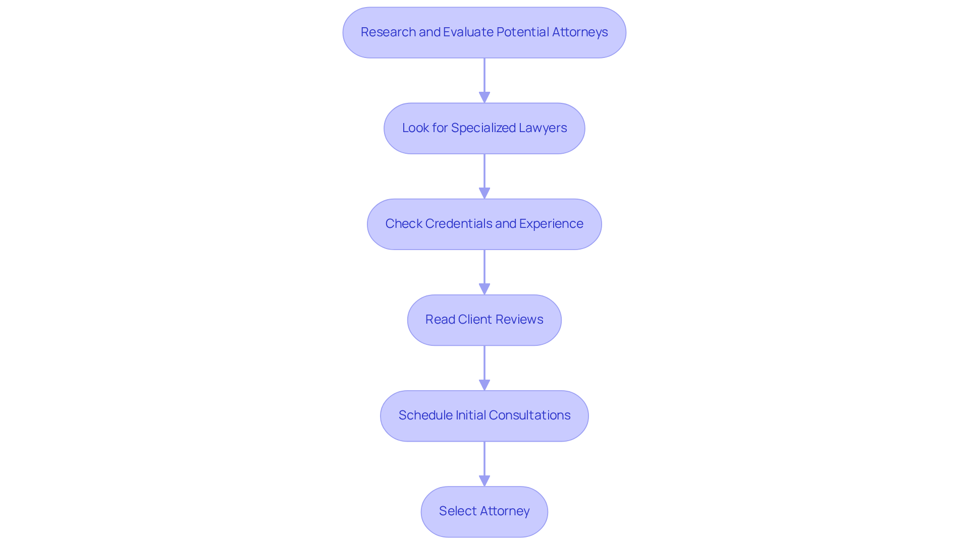Follow the arrows to see the steps you should take when looking for a lawyer. Each box represents a key action, guiding you through the process of finding the best legal representation for your needs. Follow the arrows to see the steps you should take when looking for a lawyer. Each box represents a key action, guiding you through the process of finding the best legal representation for your needs.