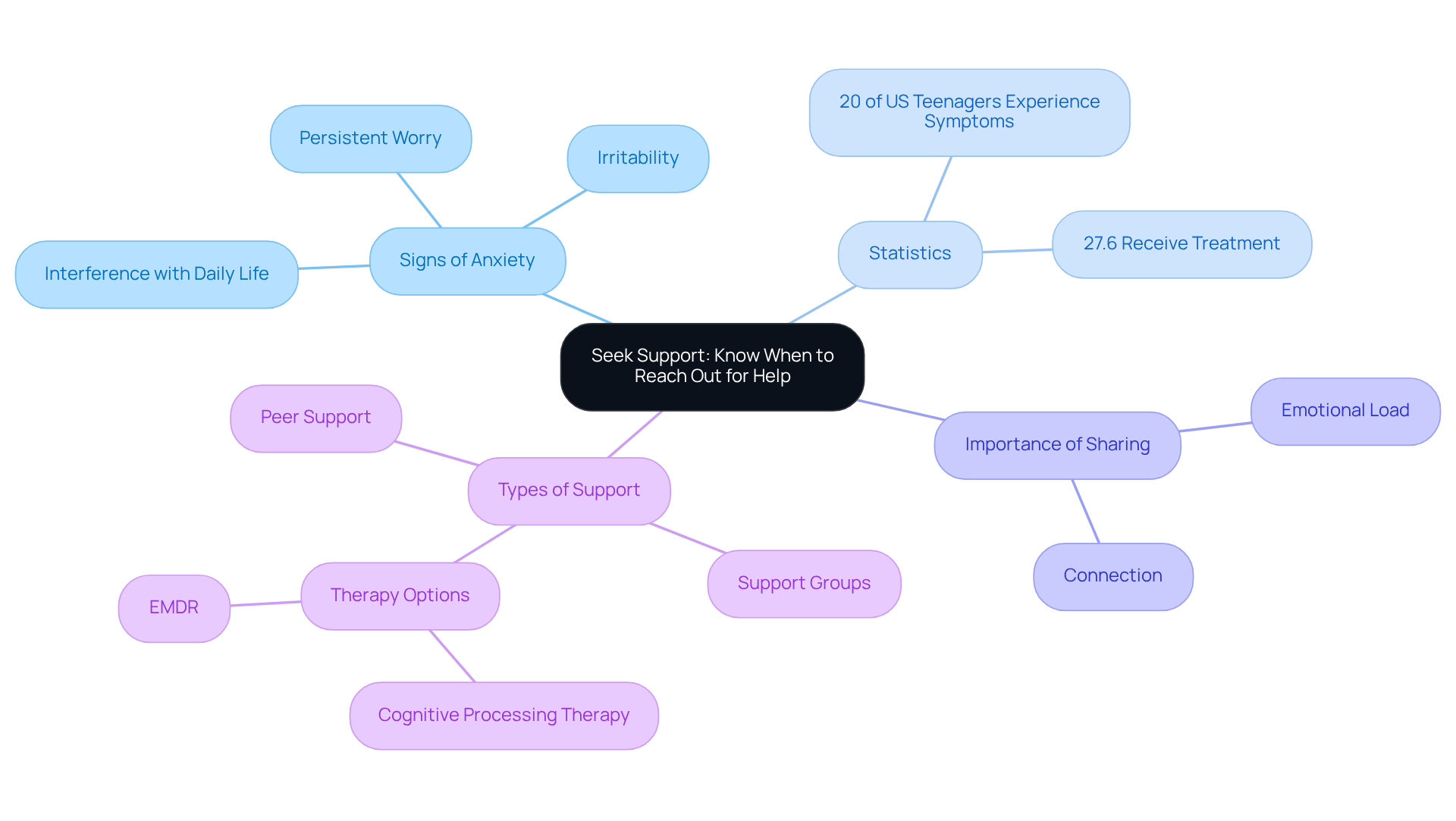 This mindmap illustrates the importance of seeking support for mental health. The central idea is about reaching out for help, with branches showing signs of anxiety, relevant statistics, the importance of sharing feelings, and various support options. Each branch helps you understand different aspects of mental health and the resources available.