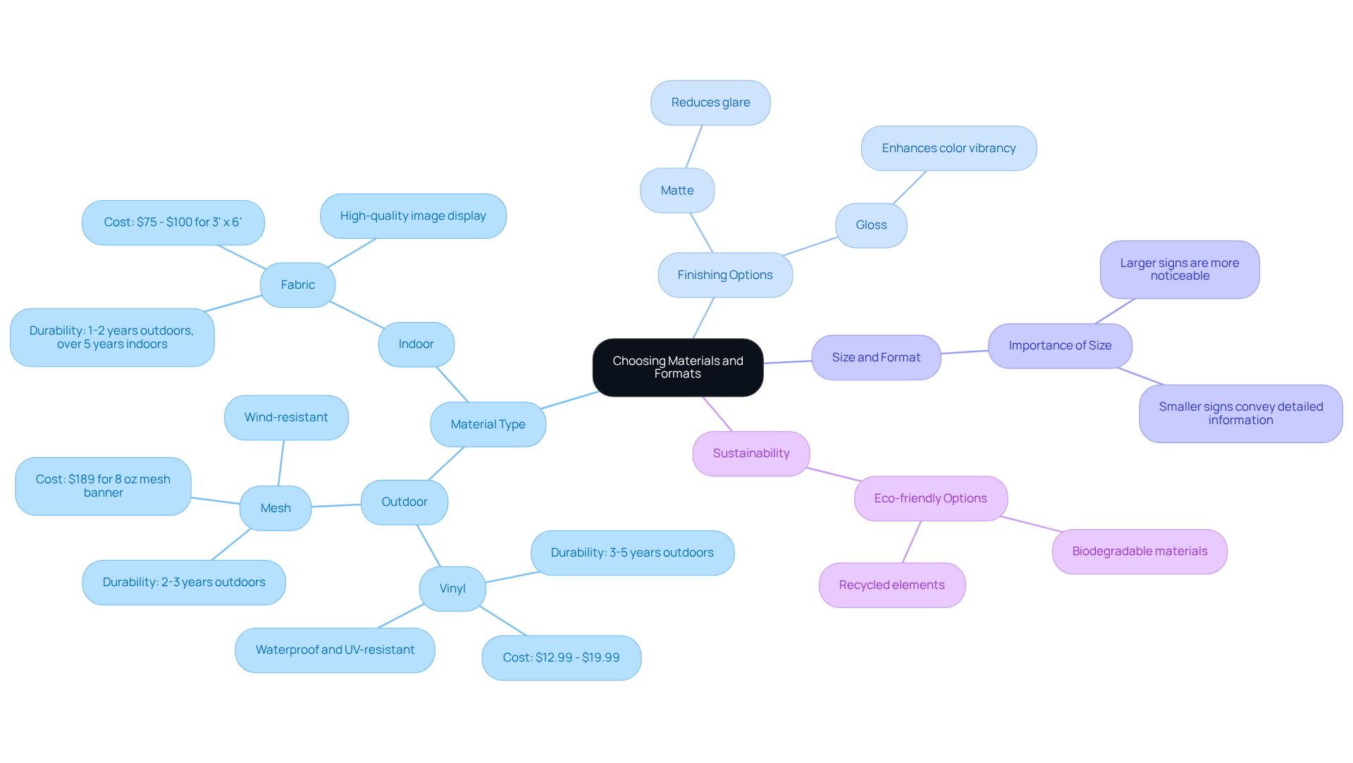 The center represents the main decision area, while branches show different factors to consider. Each color-coded branch helps you navigate through the considerations easily.
