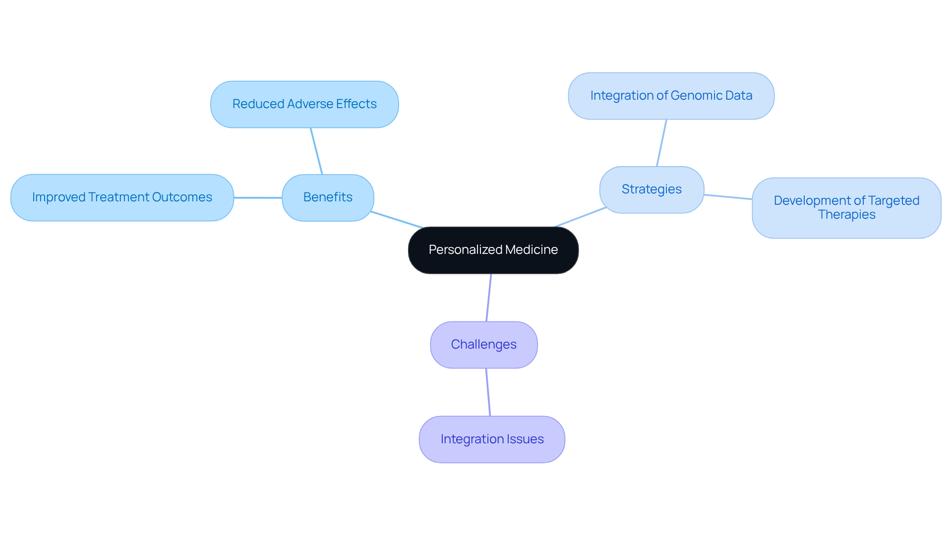 This mindmap starts with the main idea of personalized medicine at the center. From there, you can see the benefits, strategies for implementation, and challenges associated with it. Each branch represents a different aspect, helping you understand how they all connect. This mindmap starts with the main idea of personalized medicine at the center. From there, you can see the benefits, strategies for implementation, and challenges associated with it. Each branch represents a different aspect, helping you understand how they all connect.