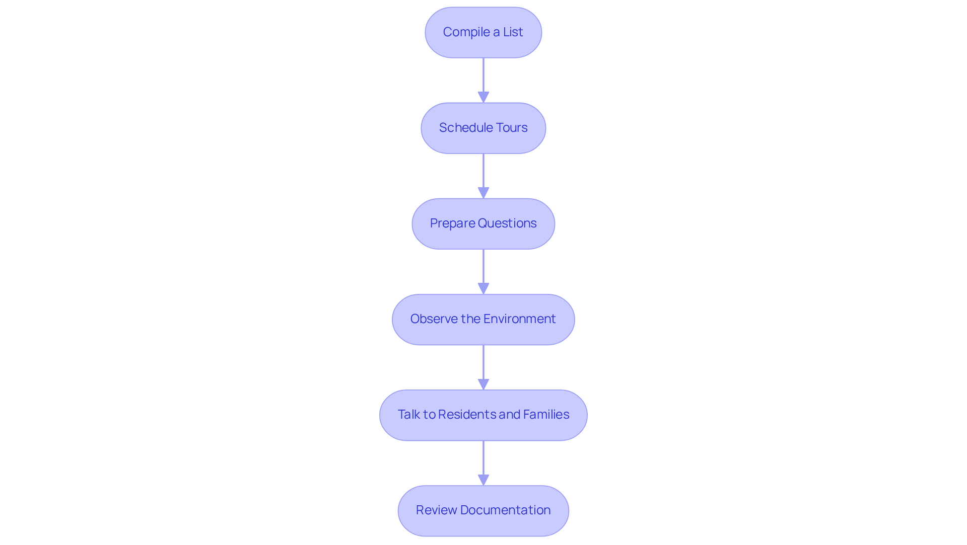 Each box represents a step in the evaluation process. Follow the arrows to navigate from one step to the next, ensuring you cover all aspects before making a decision.