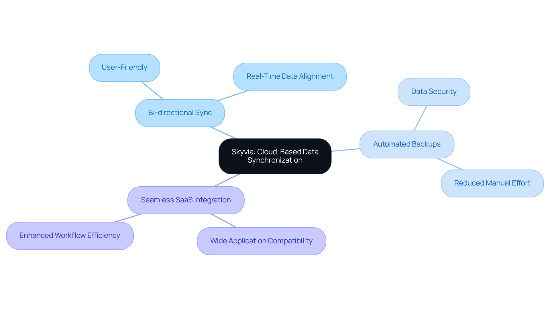The central node represents Skyvia, while the branches show its key features and benefits. Each color-coded branch helps you quickly identify different aspects of the platform, making it easier to understand how they connect.
