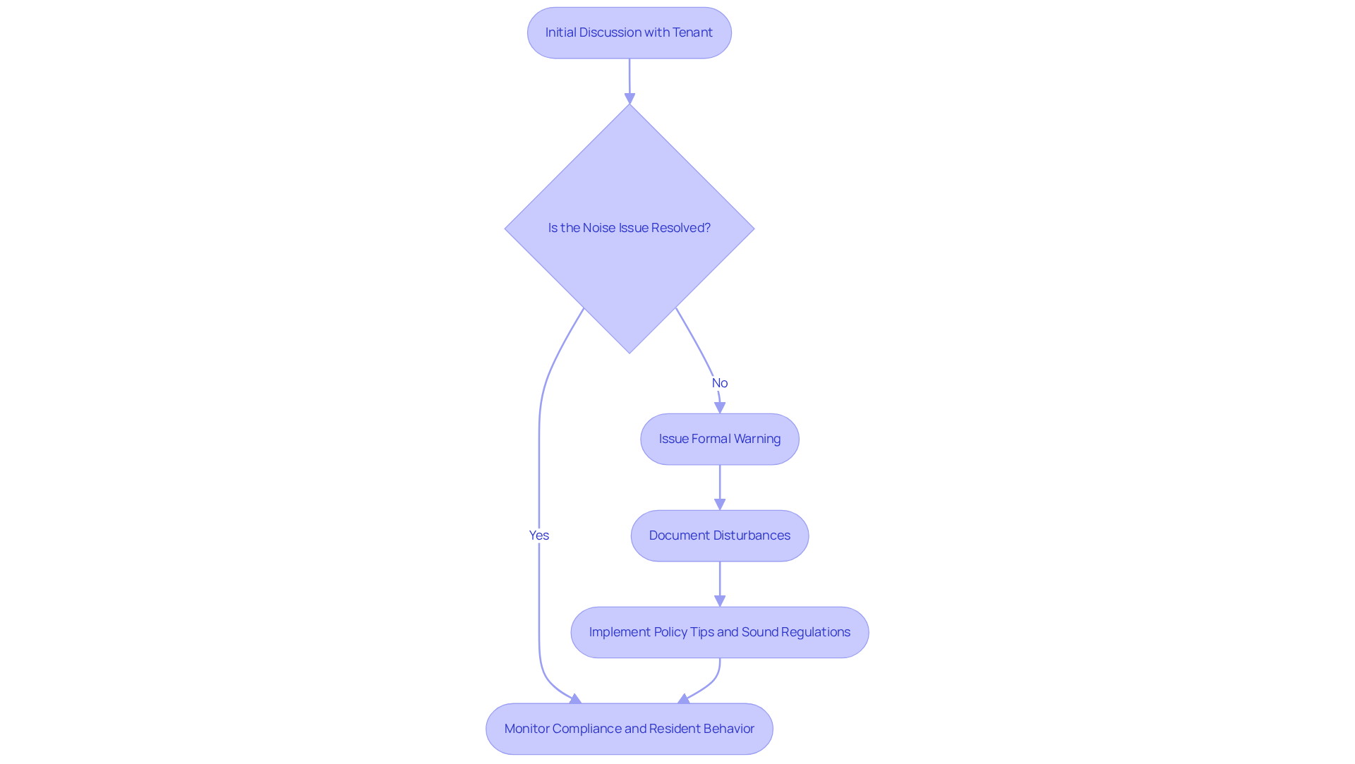 This flowchart outlines the steps landlords should take when dealing with noise complaints. Start with a discussion, and if the issue persists, follow the arrows to see the next steps, including issuing warnings and documenting disturbances. This flowchart outlines the steps landlords should take when dealing with noise complaints. Start with a discussion, and if the issue persists, follow the arrows to see the next steps, including issuing warnings and documenting disturbances.