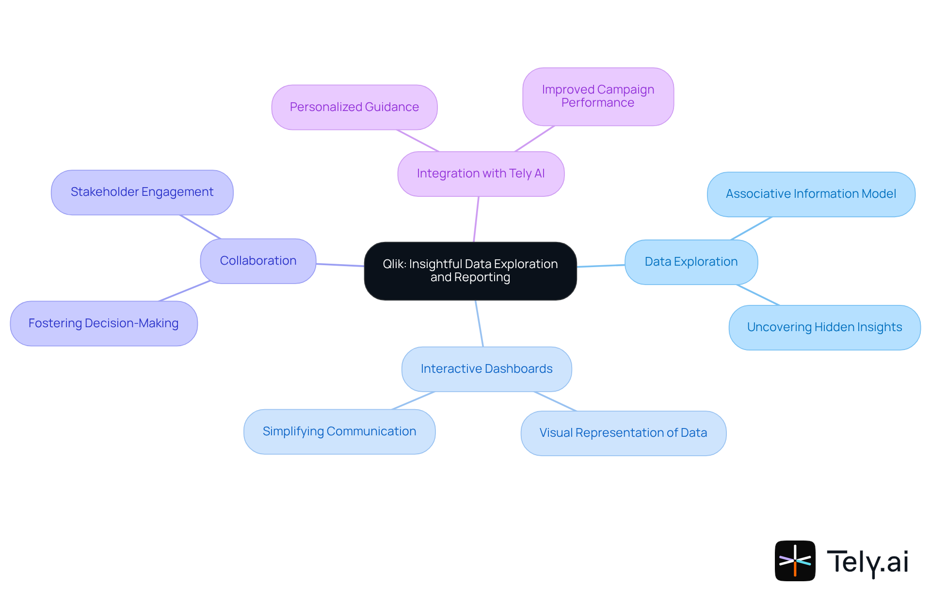 The central node represents Qlik, while the branches show its main features and benefits. Each color-coded branch helps you see how different aspects of Qlik connect and contribute to effective marketing strategies.