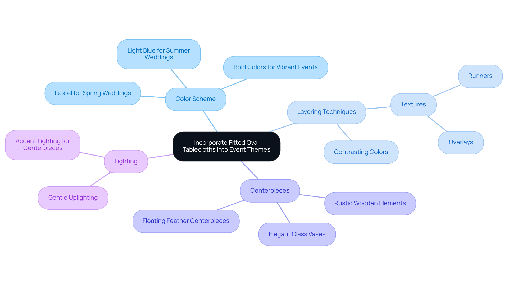 The central idea is about using fitted tablecloths to elevate event themes. Each branch represents a different aspect of design, showing how they all connect to create a cohesive and memorable experience. The central idea is about using fitted tablecloths to elevate event themes. Each branch represents a different aspect of design, showing how they all connect to create a cohesive and memorable experience.