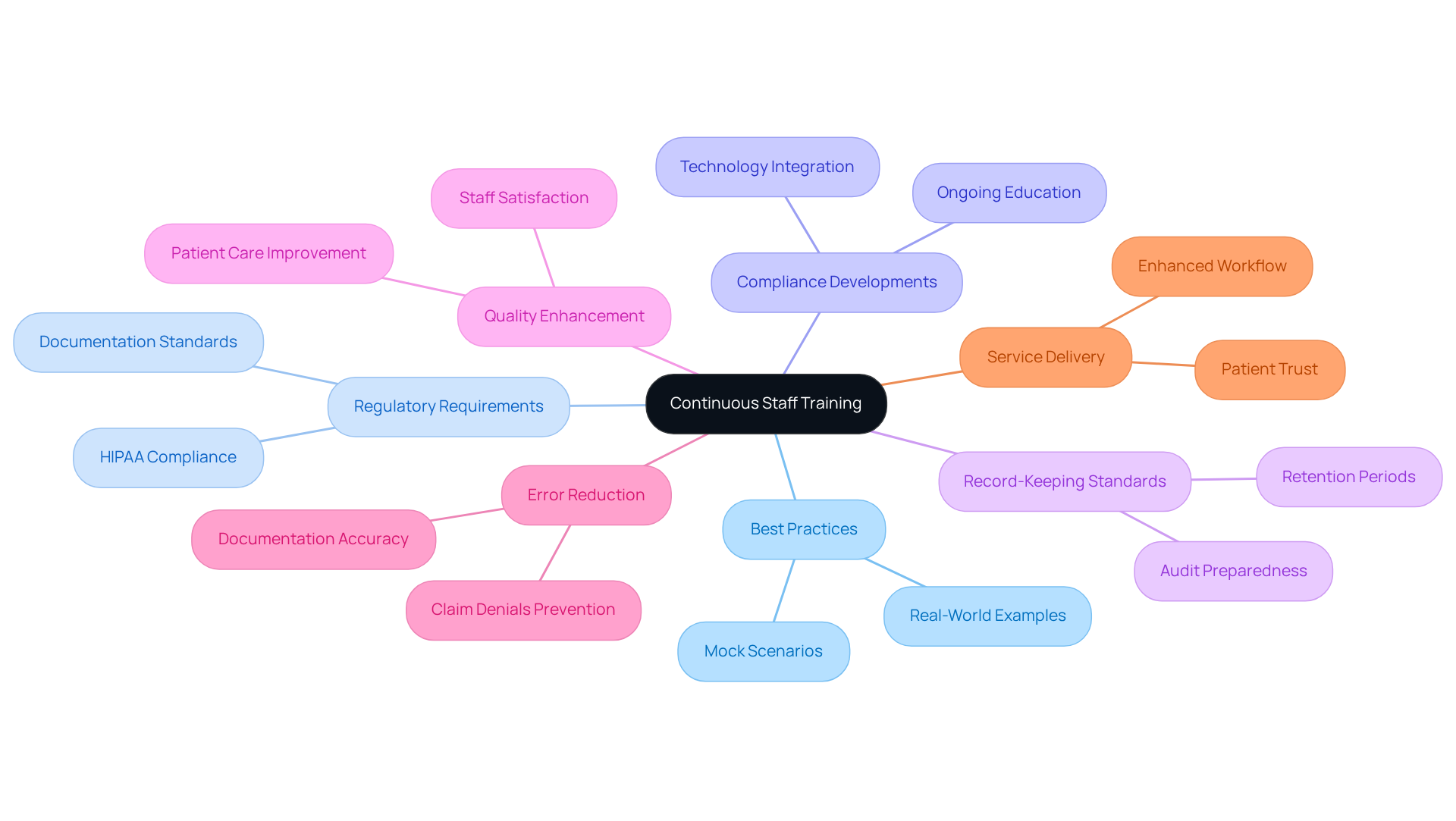 Start at the center with the main idea of continuous training, then explore how it connects to various important aspects like compliance and quality. Each branch represents a key benefit or area of focus. Start at the center with the main idea of continuous training, then explore how it connects to various important aspects like compliance and quality. Each branch represents a key benefit or area of focus.
