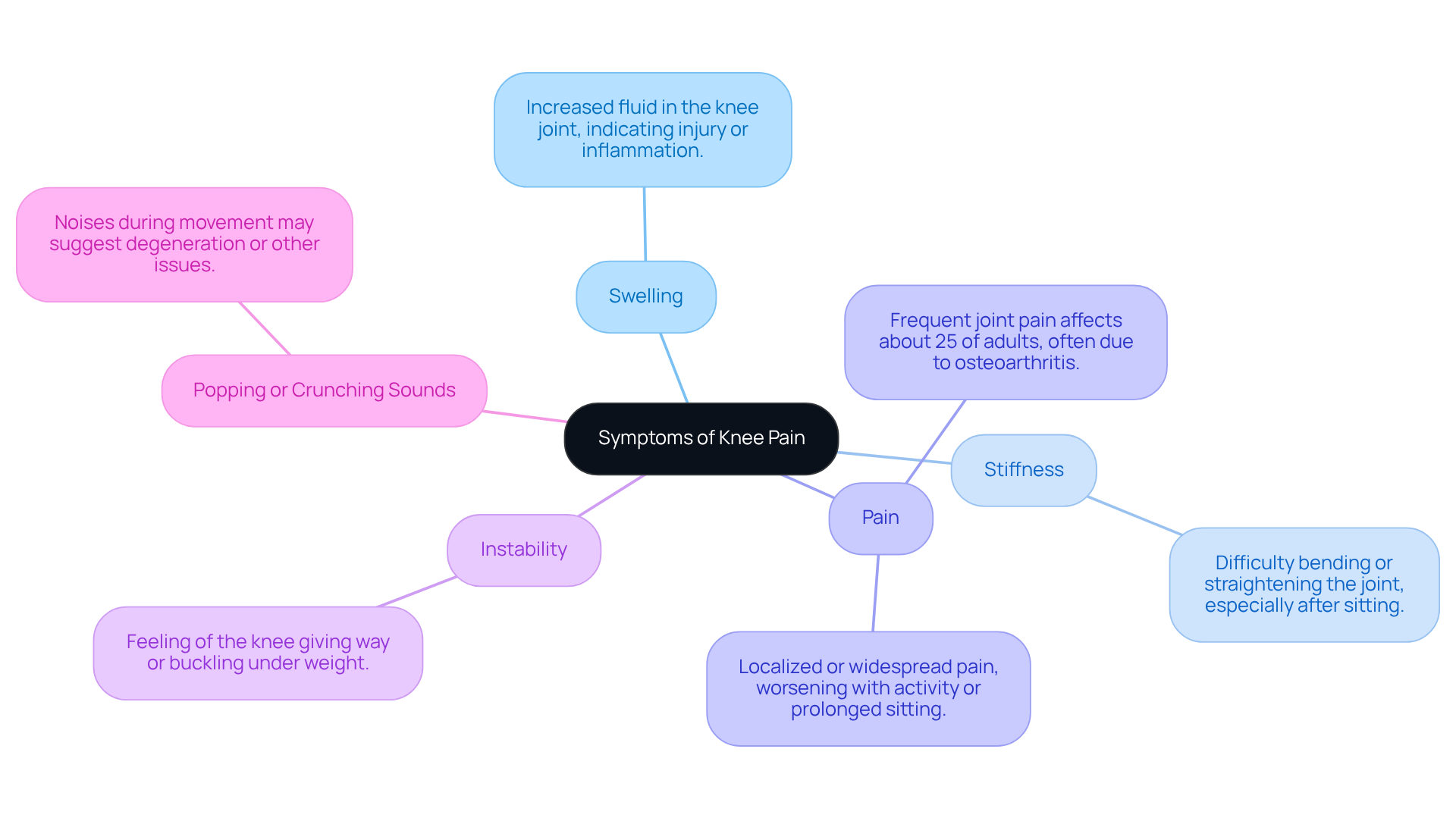 This mindmap starts with the main topic of knee pain symptoms at the center. Each branch represents a specific symptom, and the sub-branches provide more details about what each symptom entails. This visual helps you see how different symptoms relate to knee pain and can guide you in recognizing them. This mindmap starts with the main topic of knee pain symptoms at the center. Each branch represents a specific symptom, and the sub-branches provide more details about what each symptom entails. This visual helps you see how different symptoms relate to knee pain and can guide you in recognizing them.