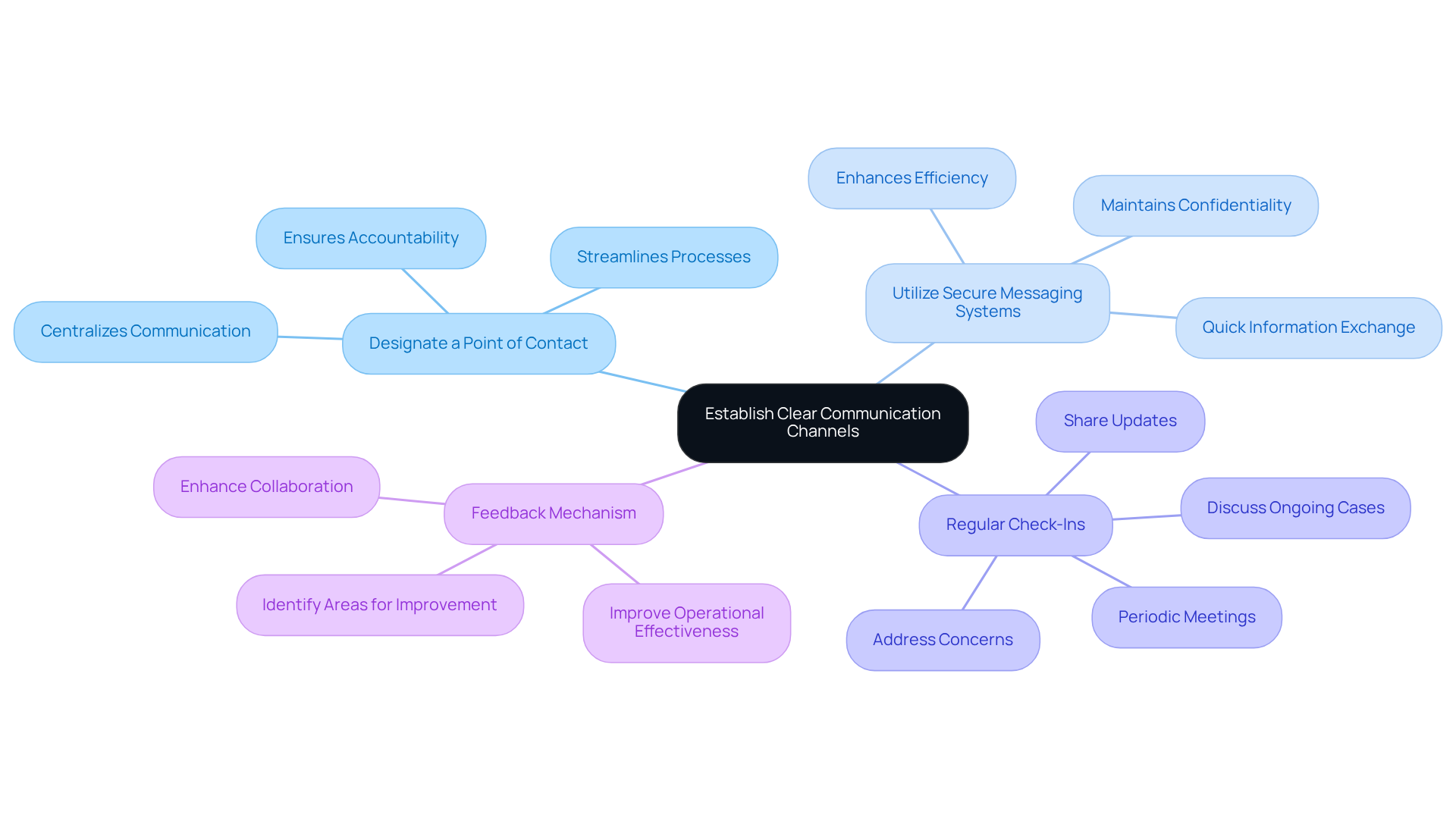 This mindmap starts with the main idea of establishing clear communication channels. Each branch represents a best practice that can help improve communication with prior authorization companies. Follow the branches to see specific actions that can enhance efficiency and collaboration.