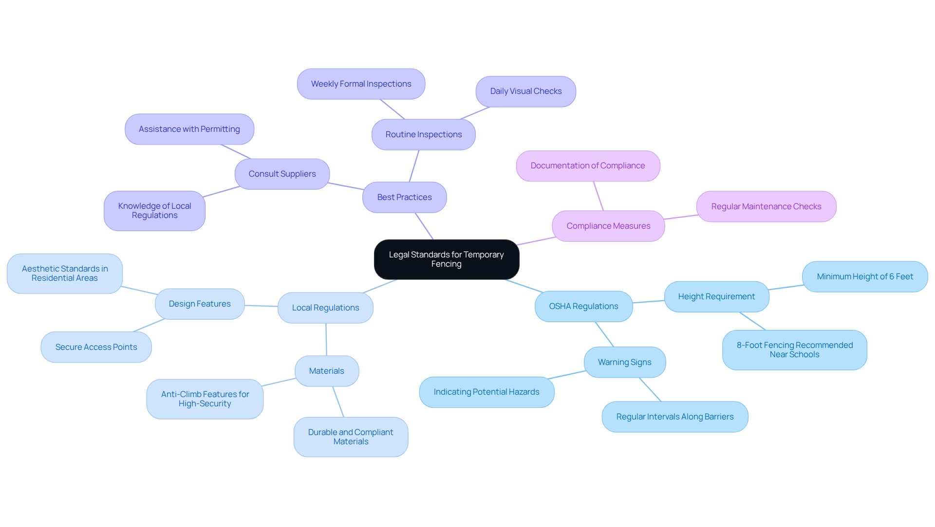 Start at the center with the main topic, then follow the branches to explore specific regulations and best practices related to temporary fencing in construction. Start at the center with the main topic, then follow the branches to explore specific regulations and best practices related to temporary fencing in construction.