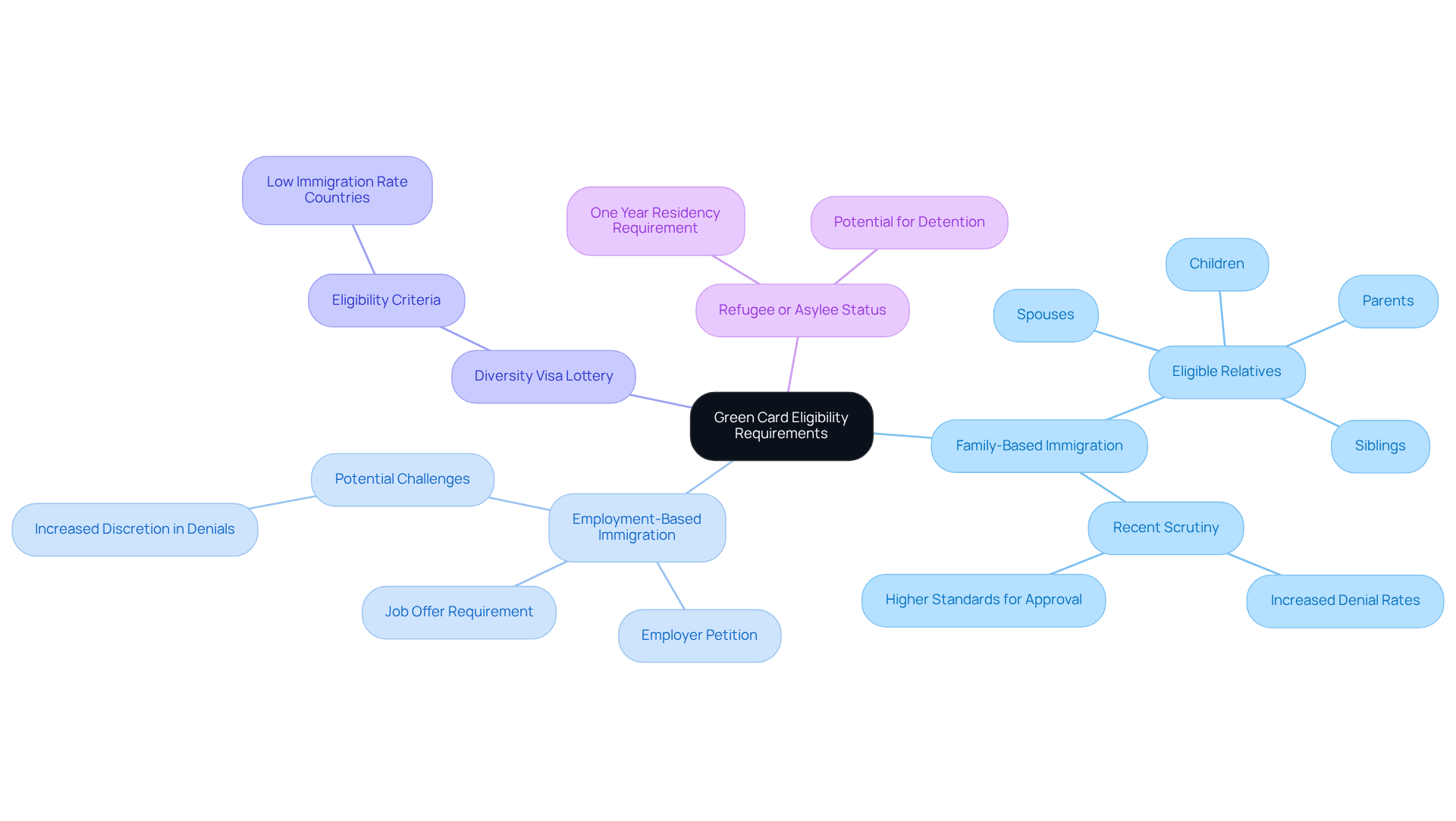 This mindmap starts with the main topic of green card eligibility in the center. Each branch represents a different category of eligibility, and the sub-branches provide more details about what qualifies under each category. It's a helpful way to visualize your options and understand the requirements.