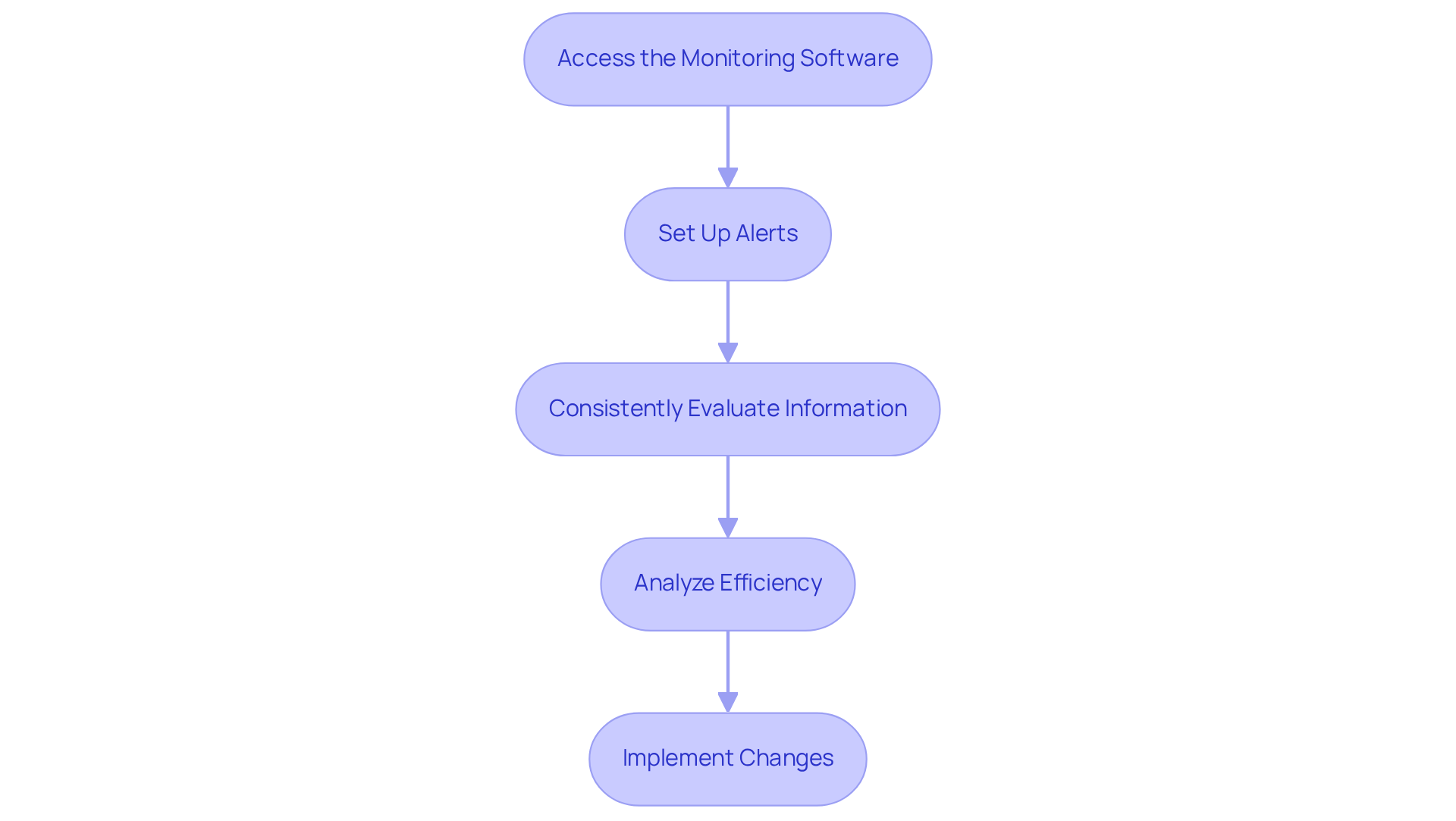 Each box represents a step in the monitoring process — follow the arrows to see how to effectively manage water usage for better irrigation practices. Each box represents a step in the monitoring process — follow the arrows to see how to effectively manage water usage for better irrigation practices.