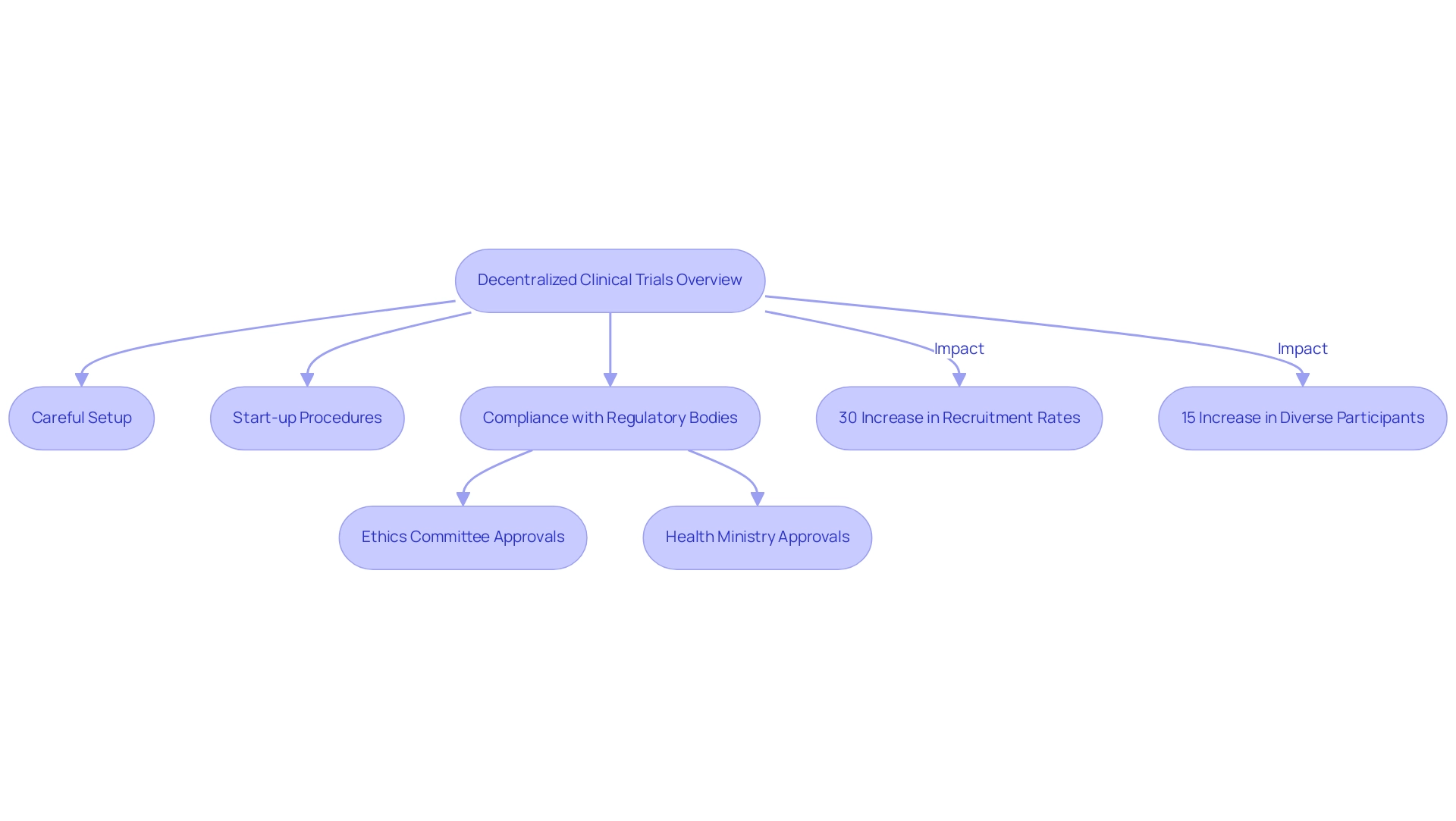 Each box represents a step in the DCT process, with arrows indicating the flow. Side branches highlight the impact of DCTs on recruitment and diversity.