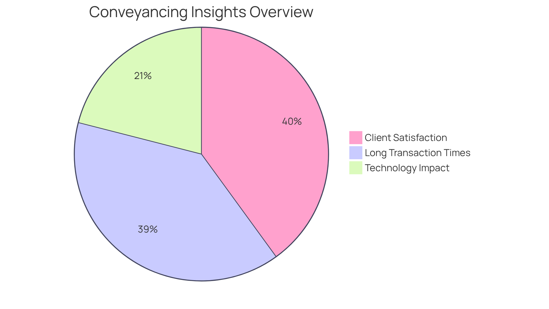 Each slice of the pie shows a different aspect of Waterstone Legal's services. The blue slice indicates the percentage of branches with long transaction times, the green slice reflects client satisfaction from positive reviews, and the orange slice represents the importance of technology in their services. The bigger the slice, the more significant that aspect is in the overall service experience. Each slice of the pie shows a different aspect of Waterstone Legal's services. The blue slice indicates the percentage of branches with long transaction times, the green slice reflects client satisfaction from positive reviews, and the orange slice represents the importance of technology in their services. The bigger the slice, the more significant that aspect is in the overall service experience.