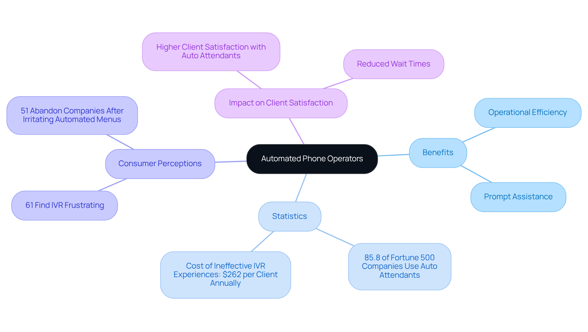 The central node represents the main topic, while branches show the various aspects related to automated phone operators, including their benefits and the statistics that highlight their significance in enhancing client interactions. The central node represents the main topic, while branches show the various aspects related to automated phone operators, including their benefits and the statistics that highlight their significance in enhancing client interactions.