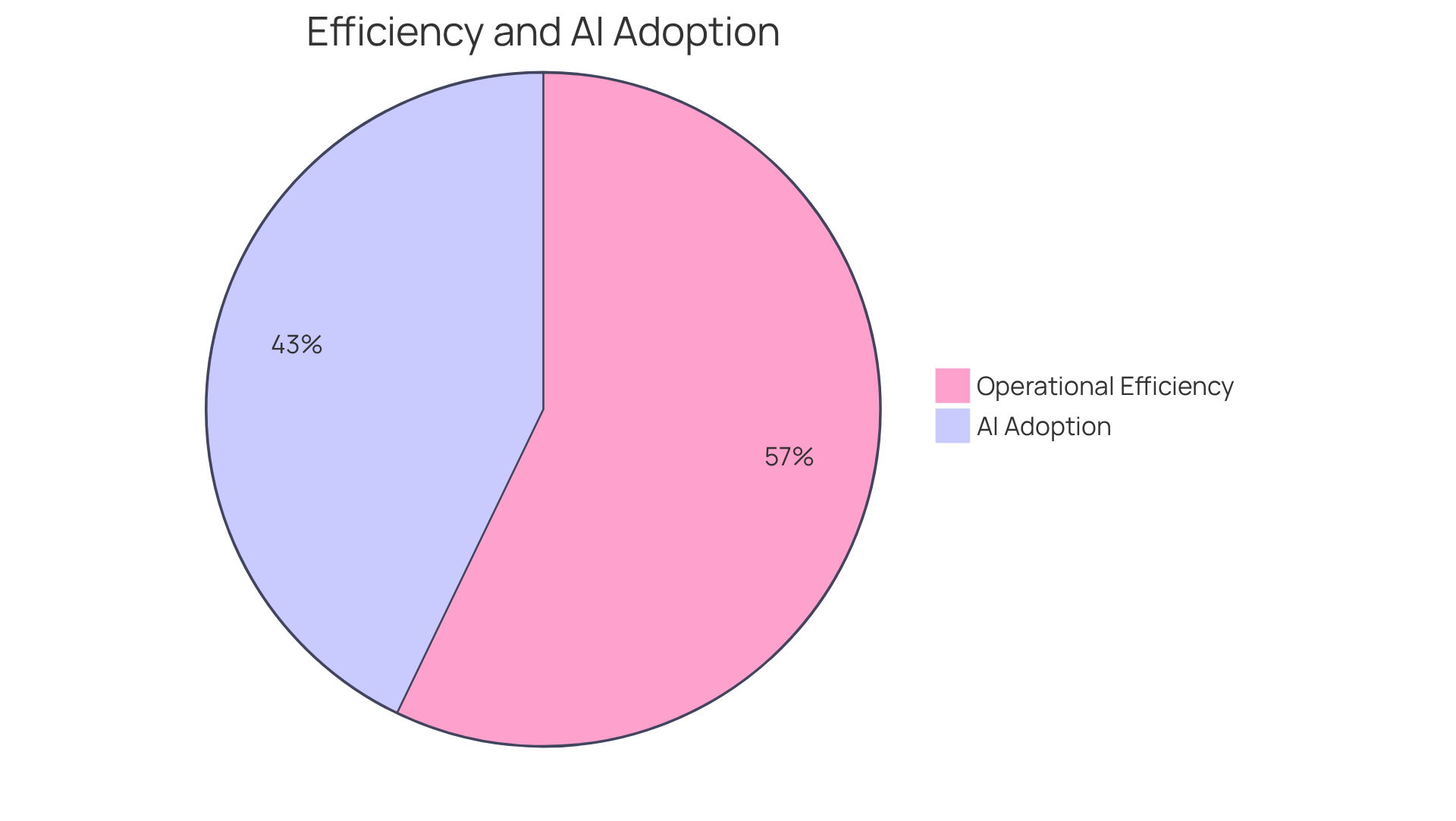Each slice represents the significance of analytics in improving operational efficiency and the adoption of AI technologies. The larger the slice, the greater the impact it has in enhancing scheduling practices. Each slice represents the significance of analytics in improving operational efficiency and the adoption of AI technologies. The larger the slice, the greater the impact it has in enhancing scheduling practices.